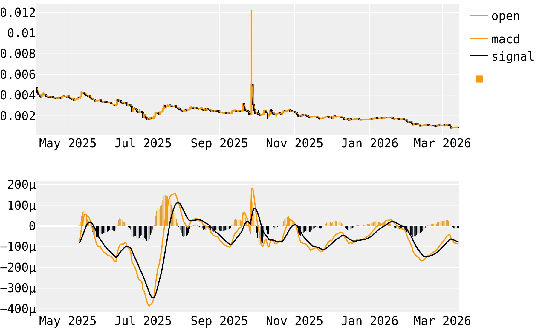 Horizon Protocol MACD