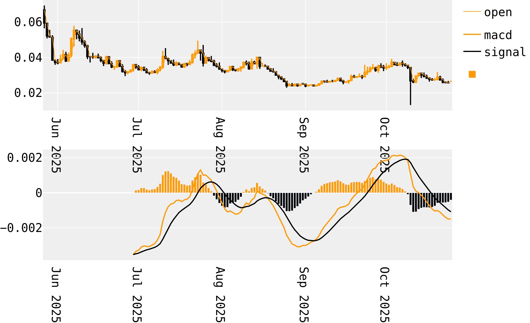 Huma Finance MACD
