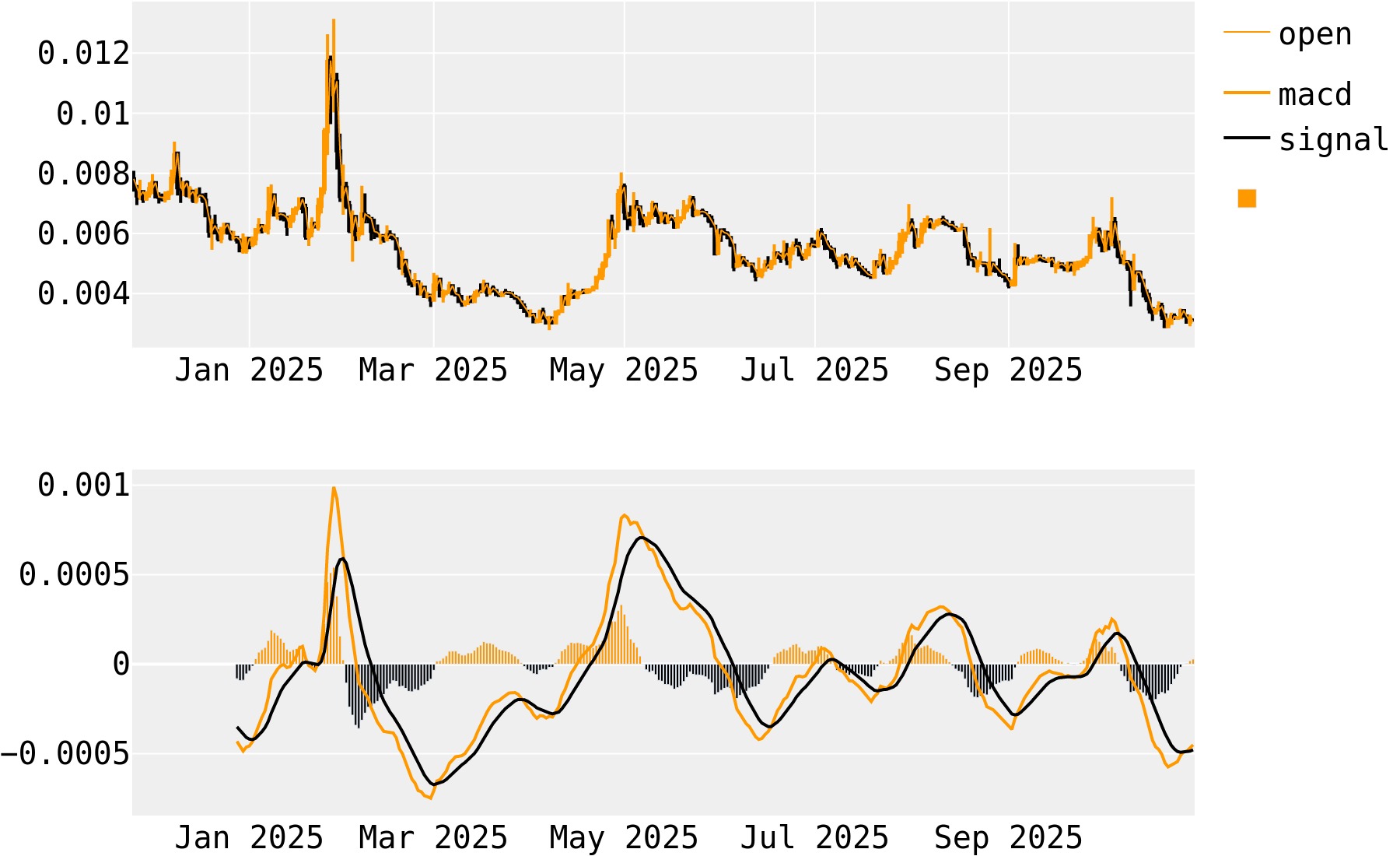 Ice Open Network MACD