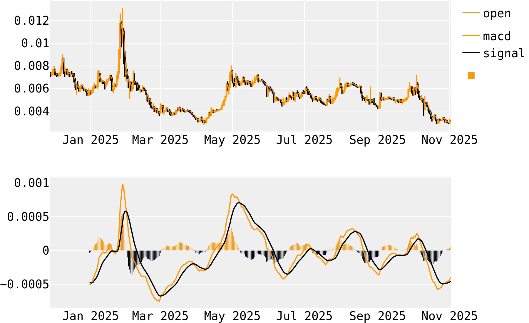 Ice Open Network MACD