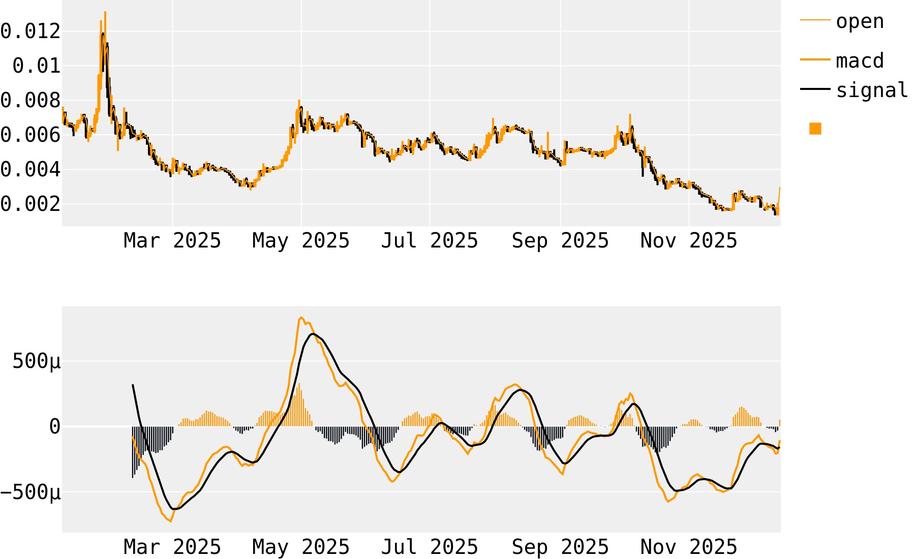 Ice Open Network MACD