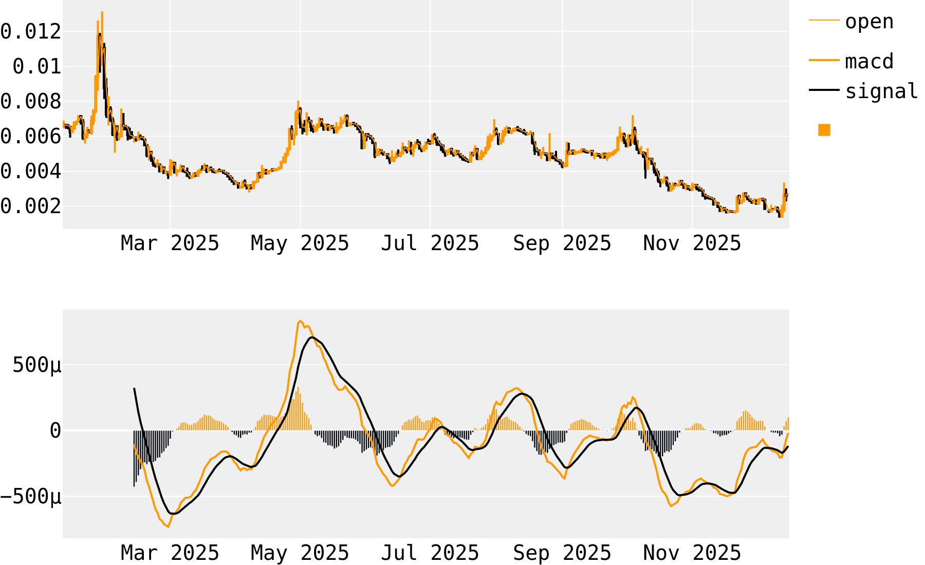 Ice Open Network MACD