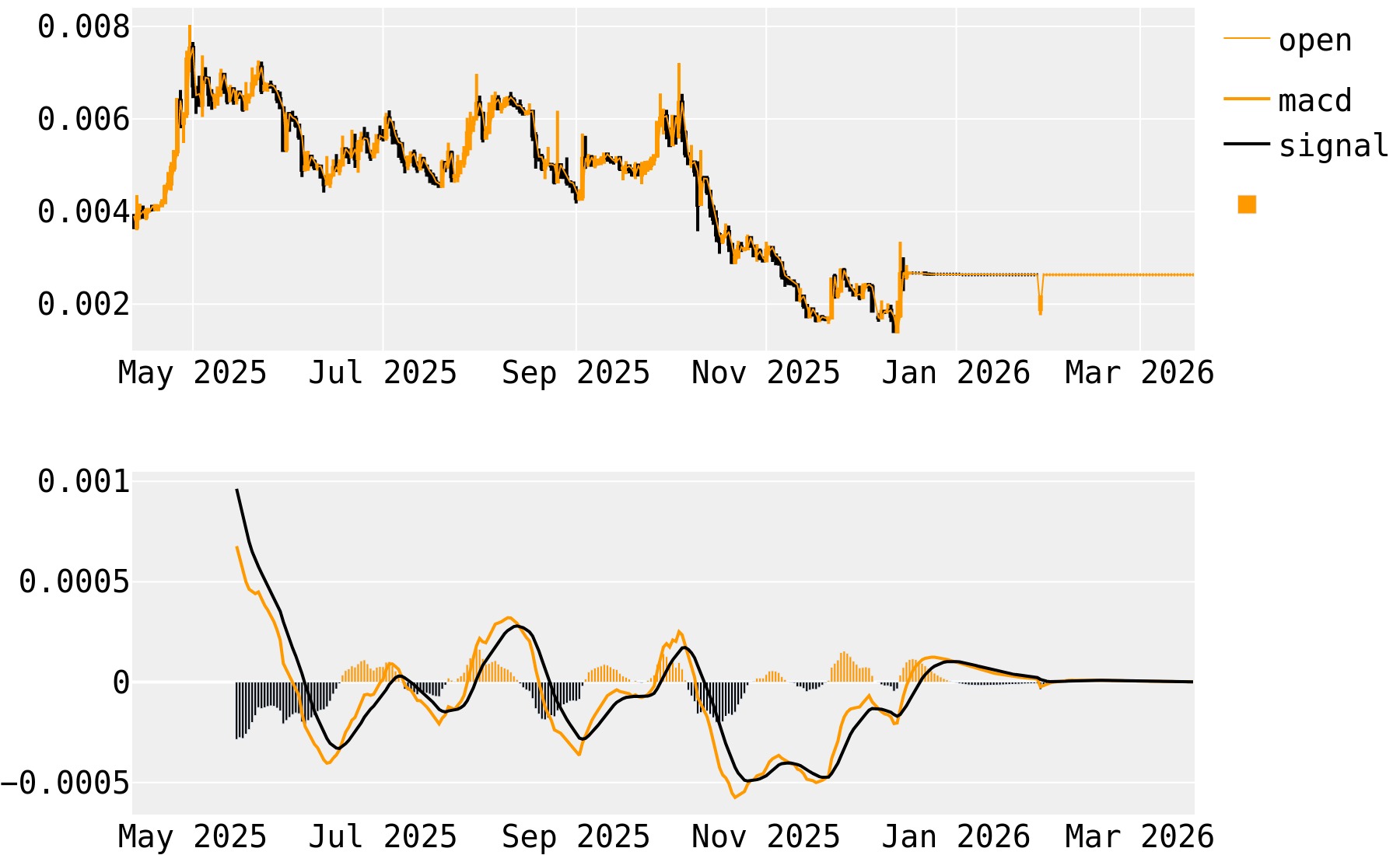 Ice Open Network MACD