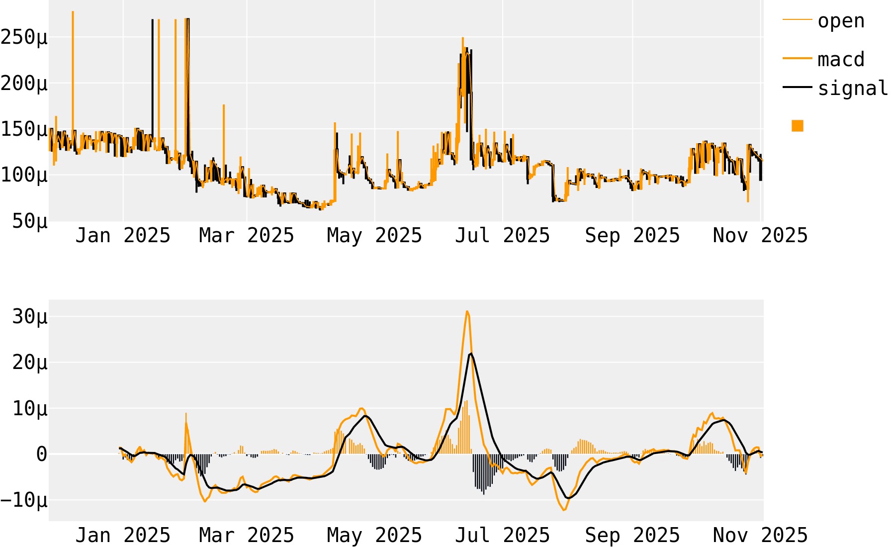 Idavoll Network MACD