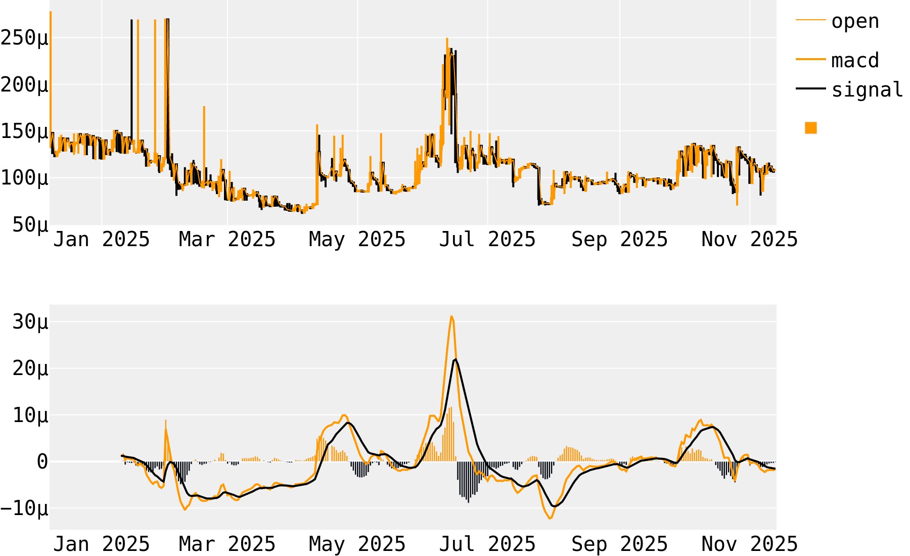 Idavoll Network MACD