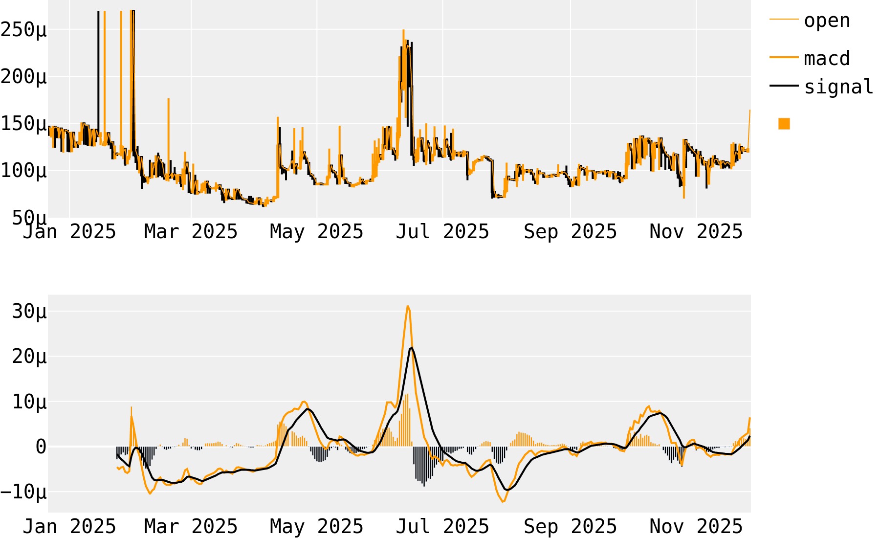 Idavoll Network MACD