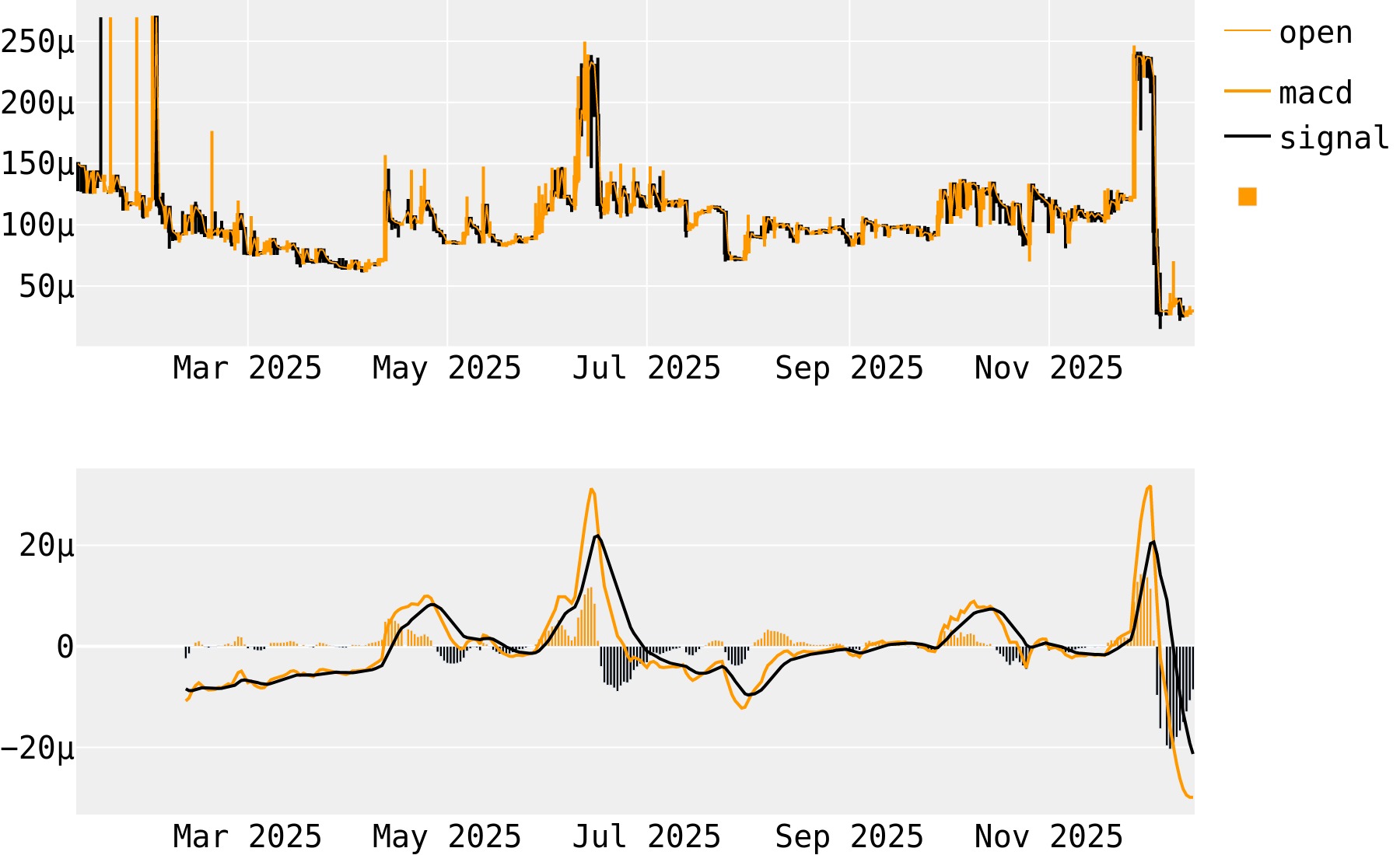 Idavoll Network MACD