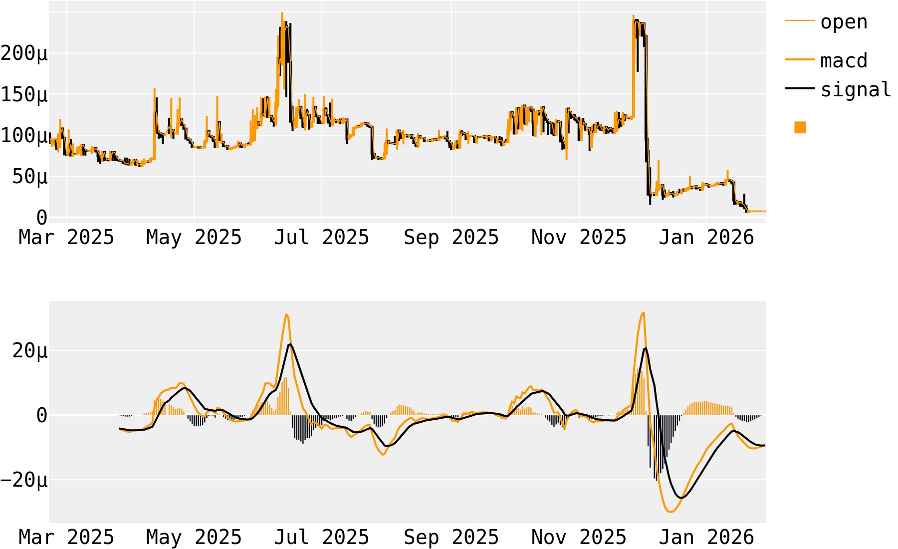 Idavoll Network MACD