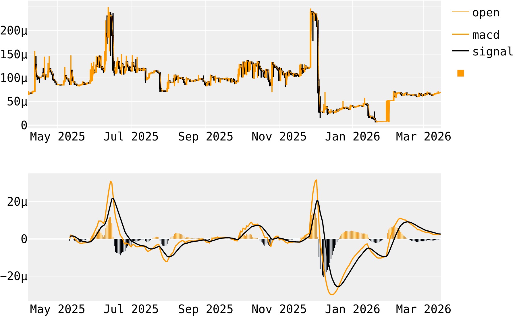 Idavoll Network MACD