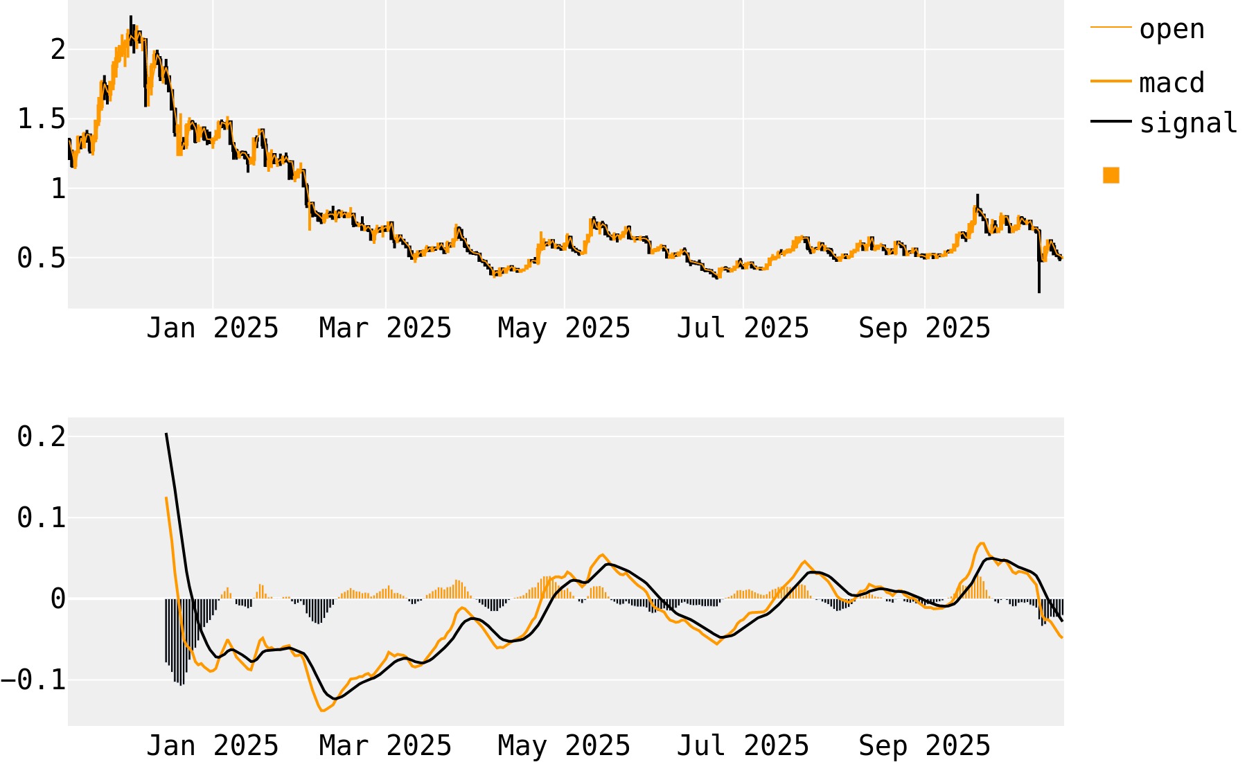 Immutable MACD