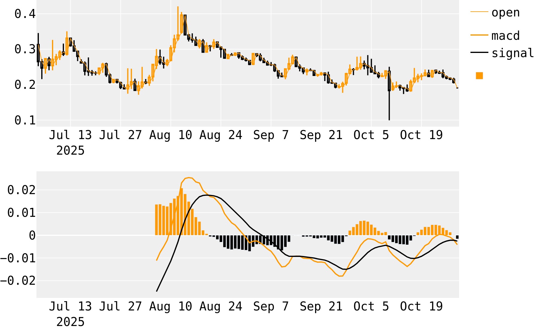 Impossible Cloud Network MACD