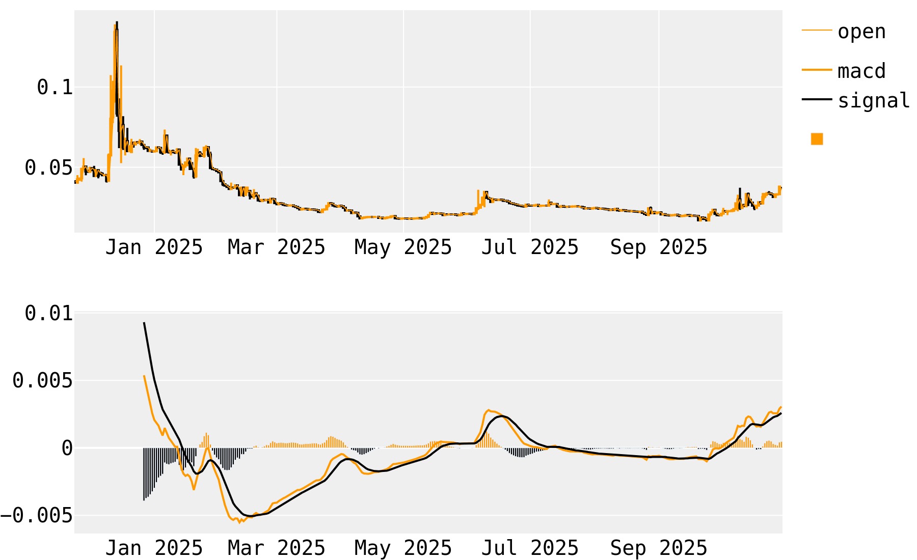 Impossible Decentralized Incubator Access MACD
