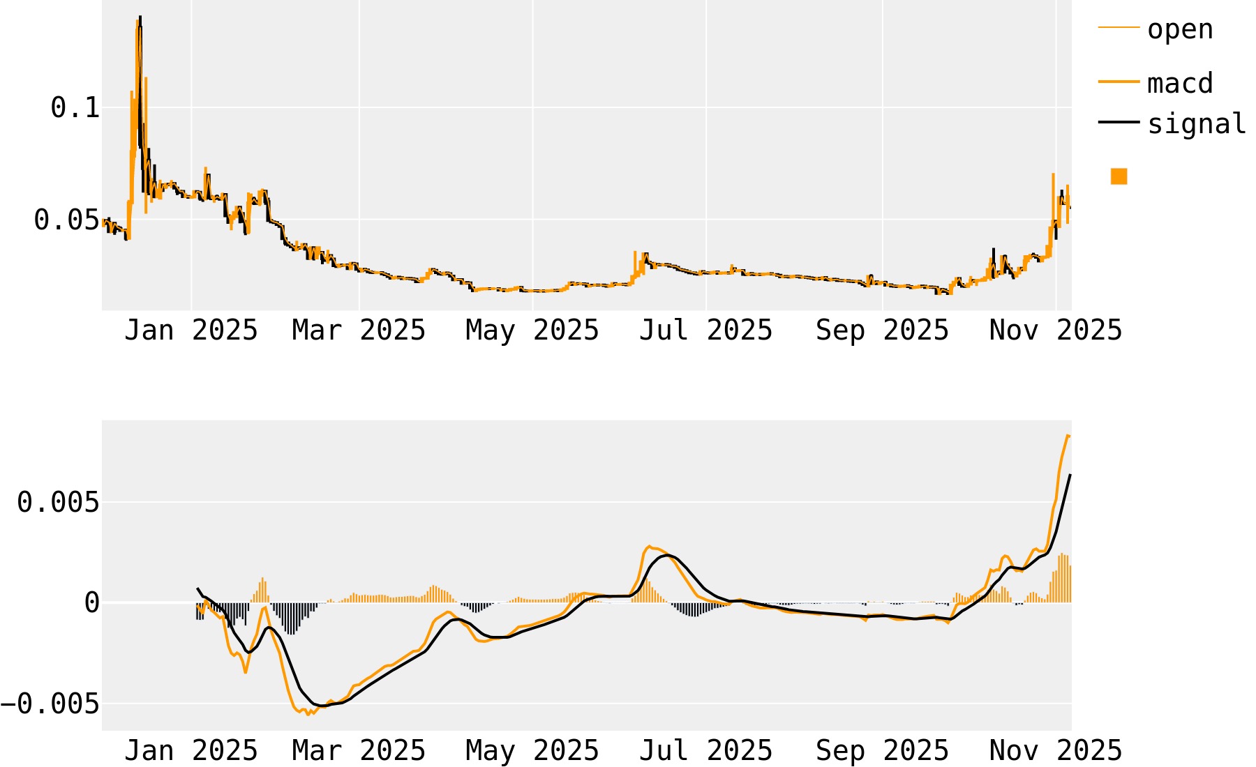 Impossible Decentralized Incubator Access MACD