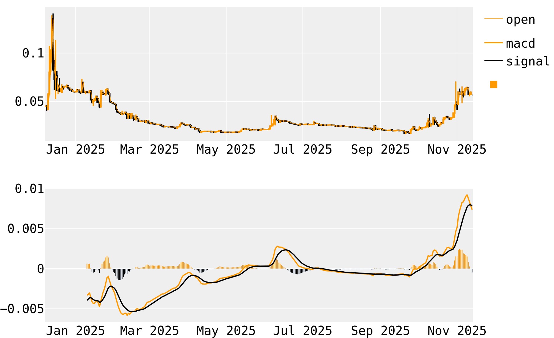 Impossible Decentralized Incubator Access MACD