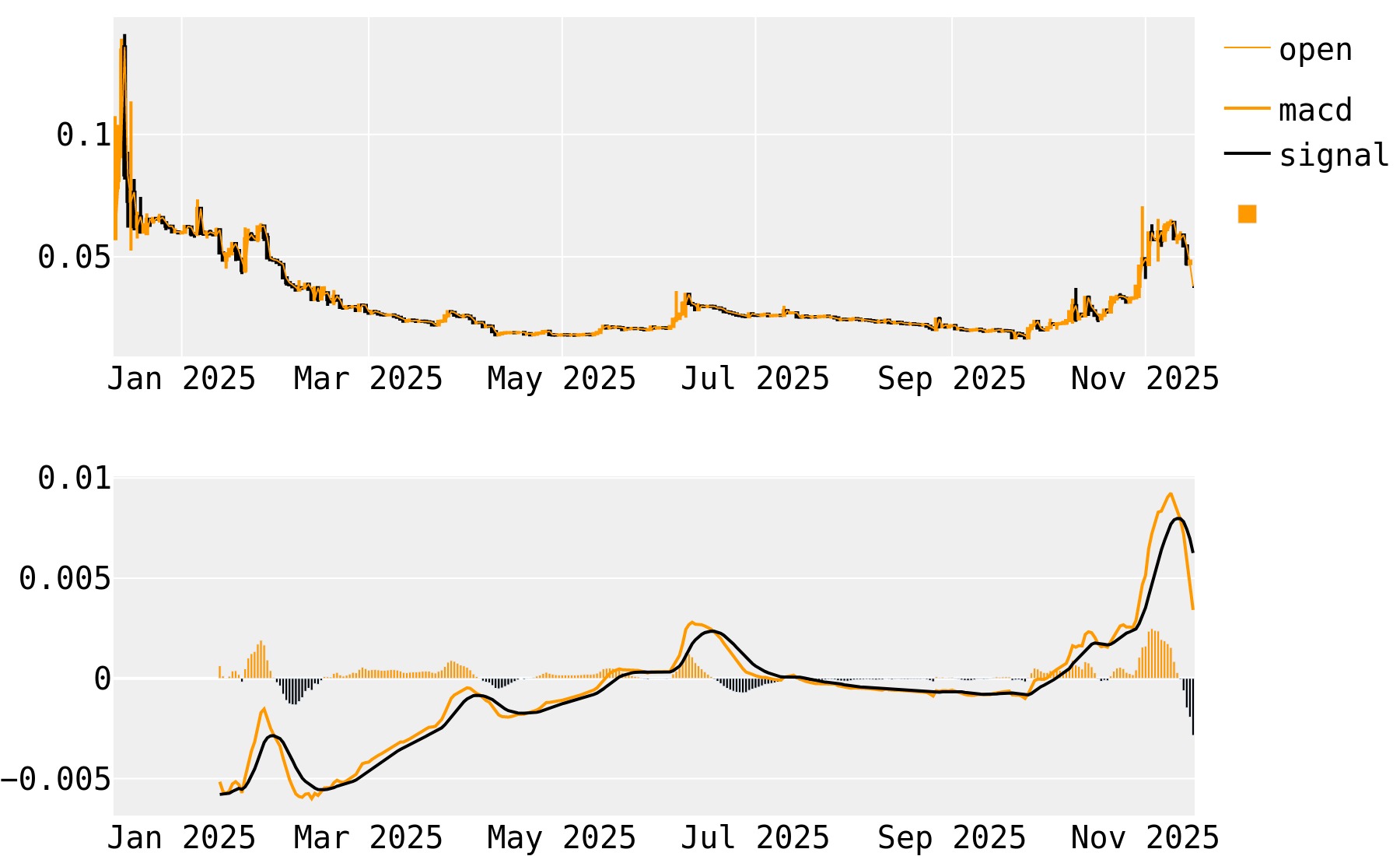 Impossible Decentralized Incubator Access MACD
