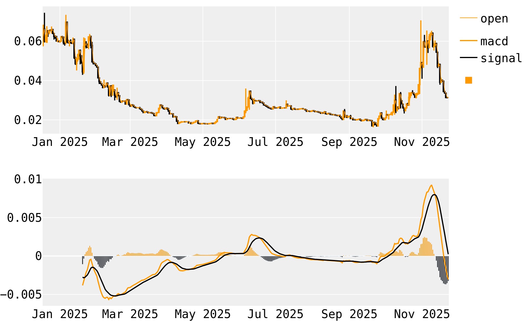 Impossible Decentralized Incubator Access MACD