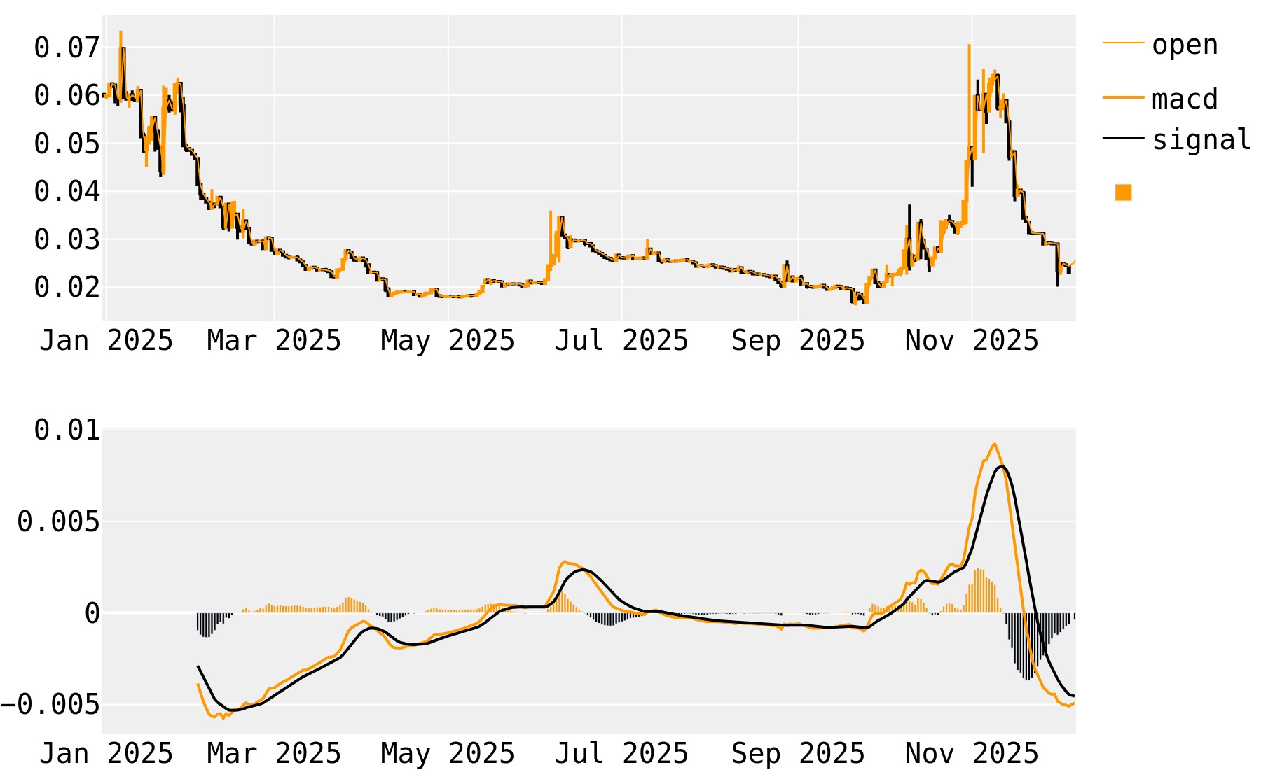 Impossible Decentralized Incubator Access MACD