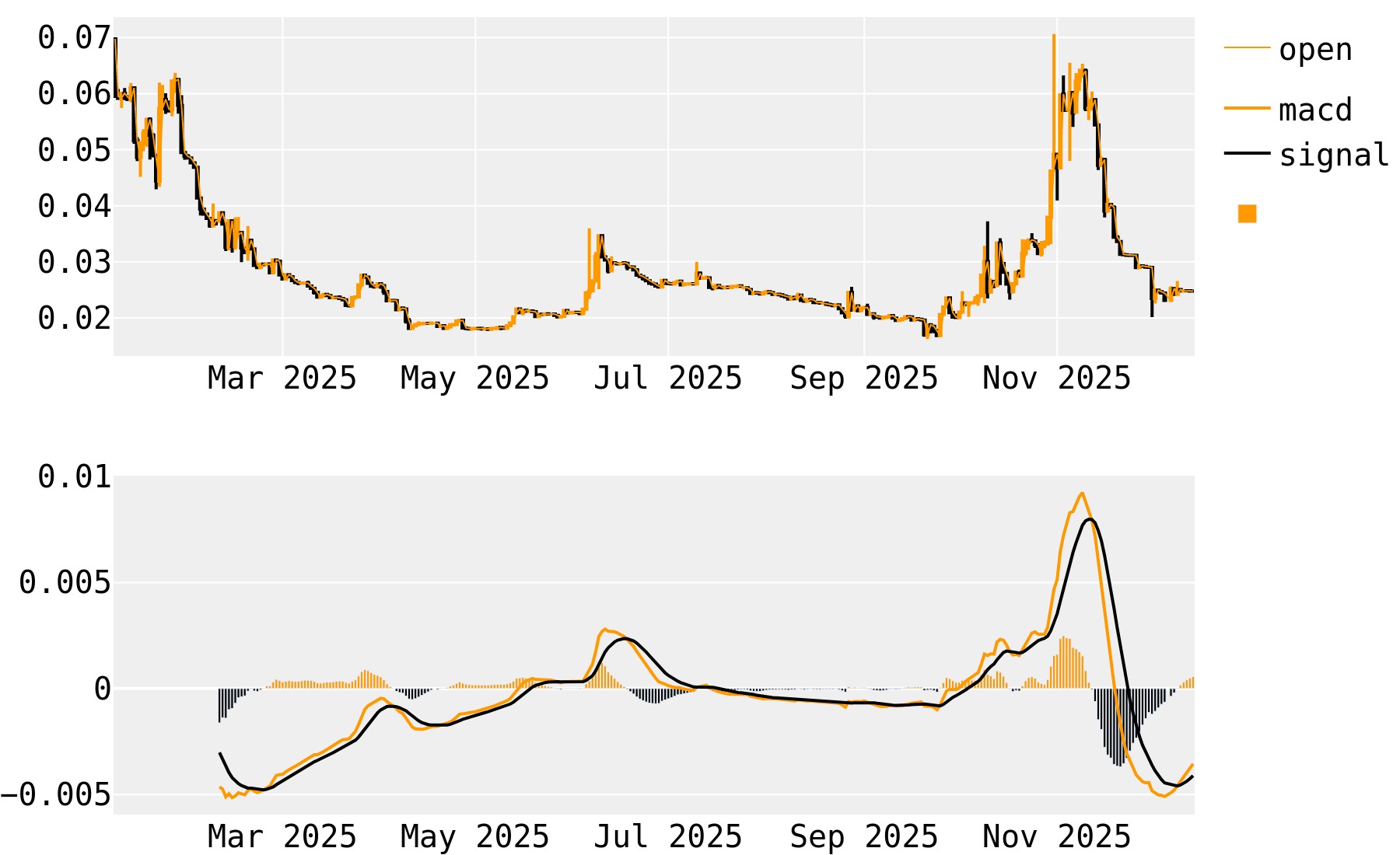 Impossible Decentralized Incubator Access MACD