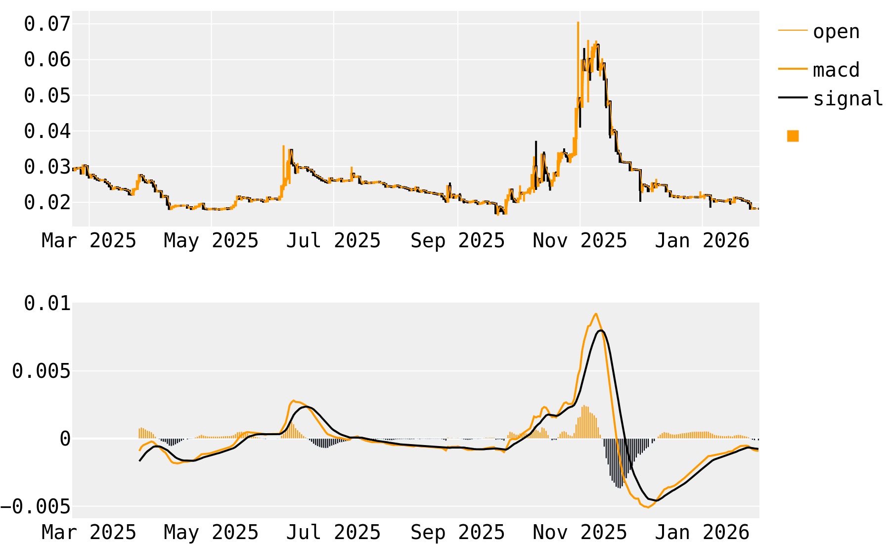 Impossible Decentralized Incubator Access MACD