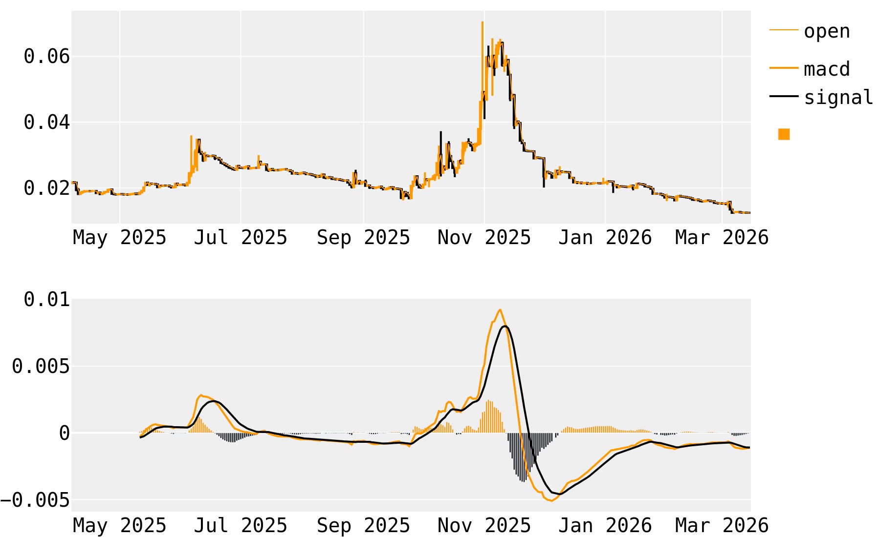 Impossible Decentralized Incubator Access MACD