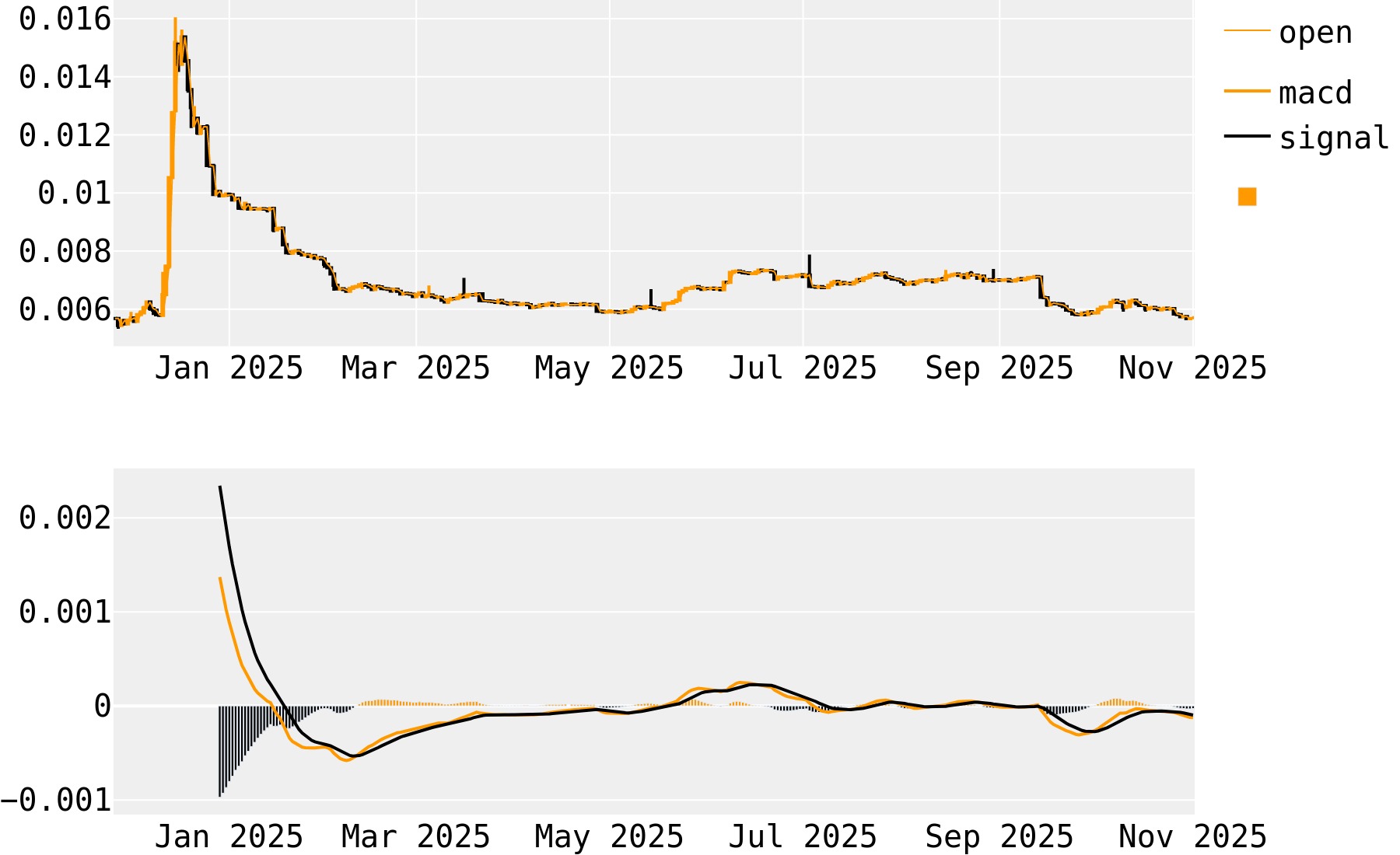Impossible Finance MACD