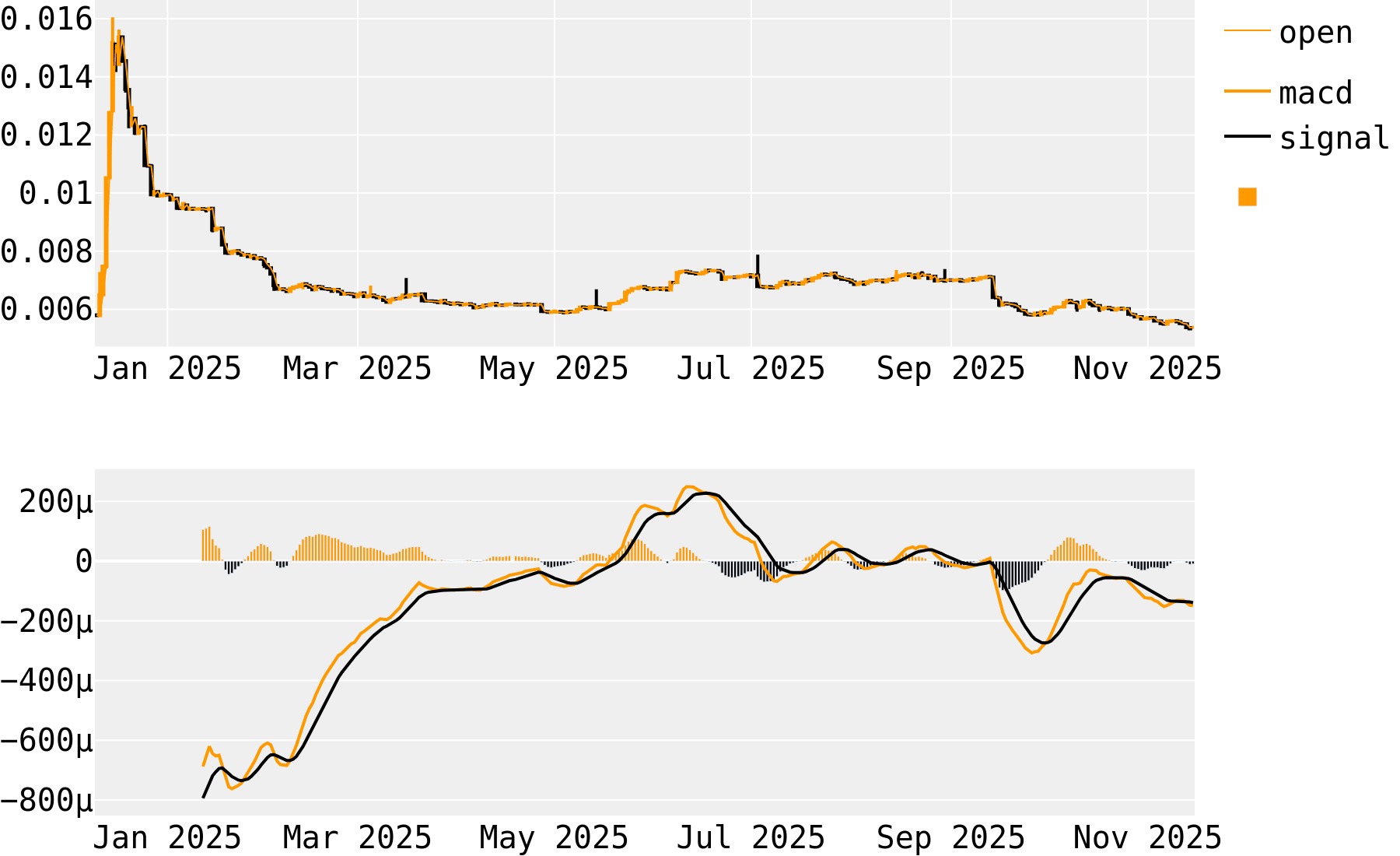 Impossible Finance MACD