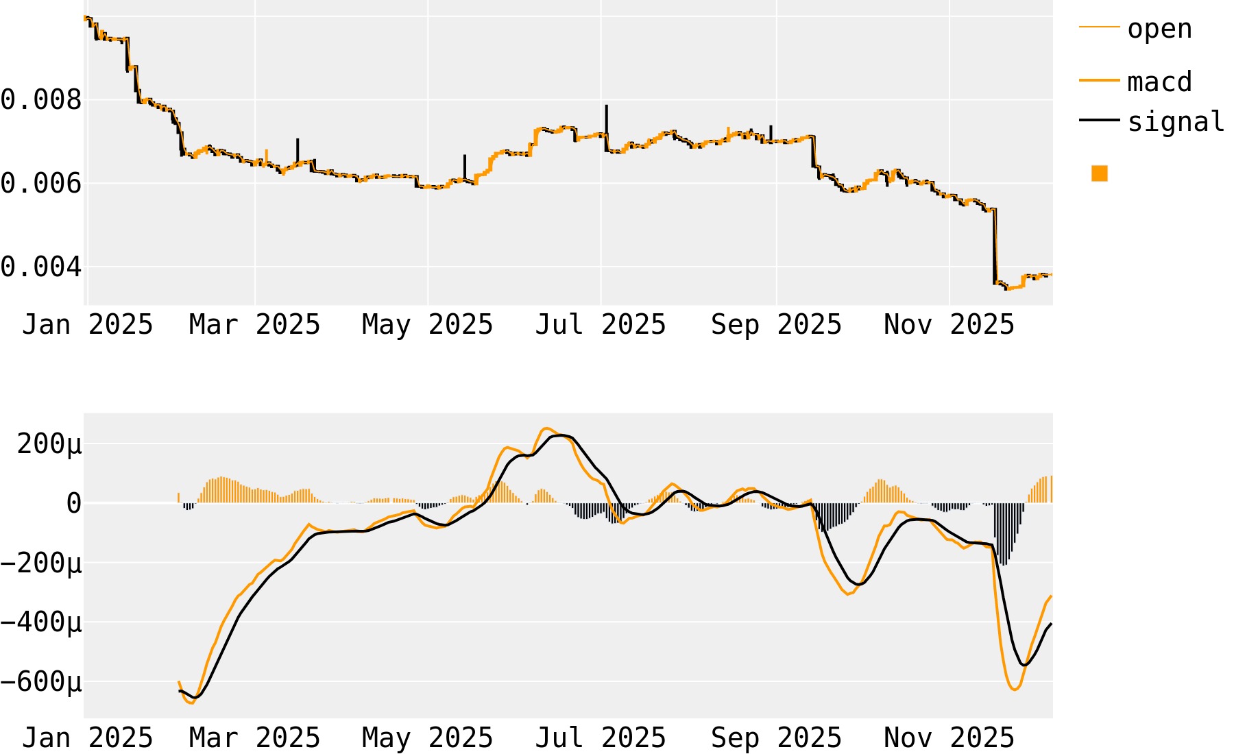 Impossible Finance MACD