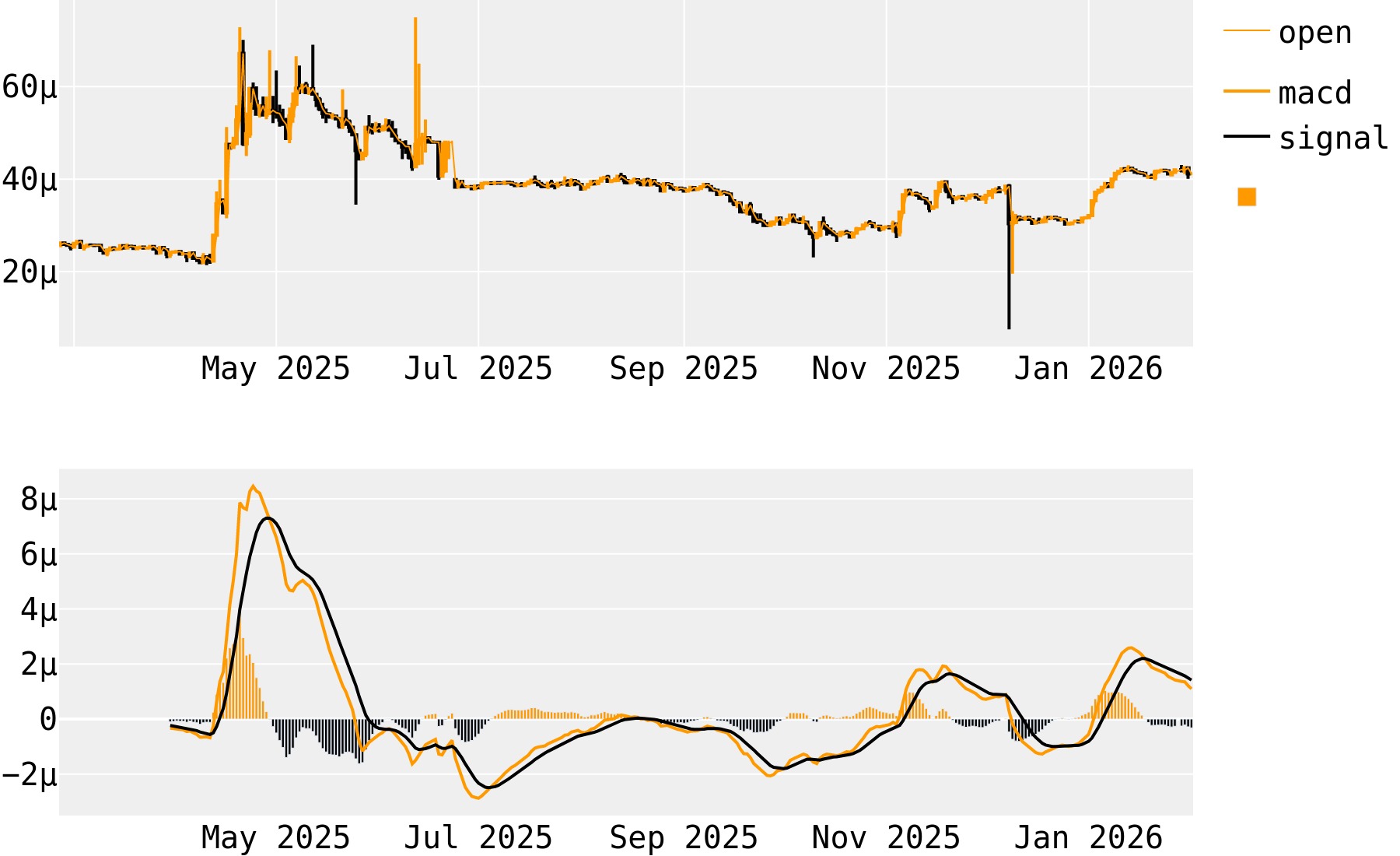 Inflation Hedging Coin MACD
