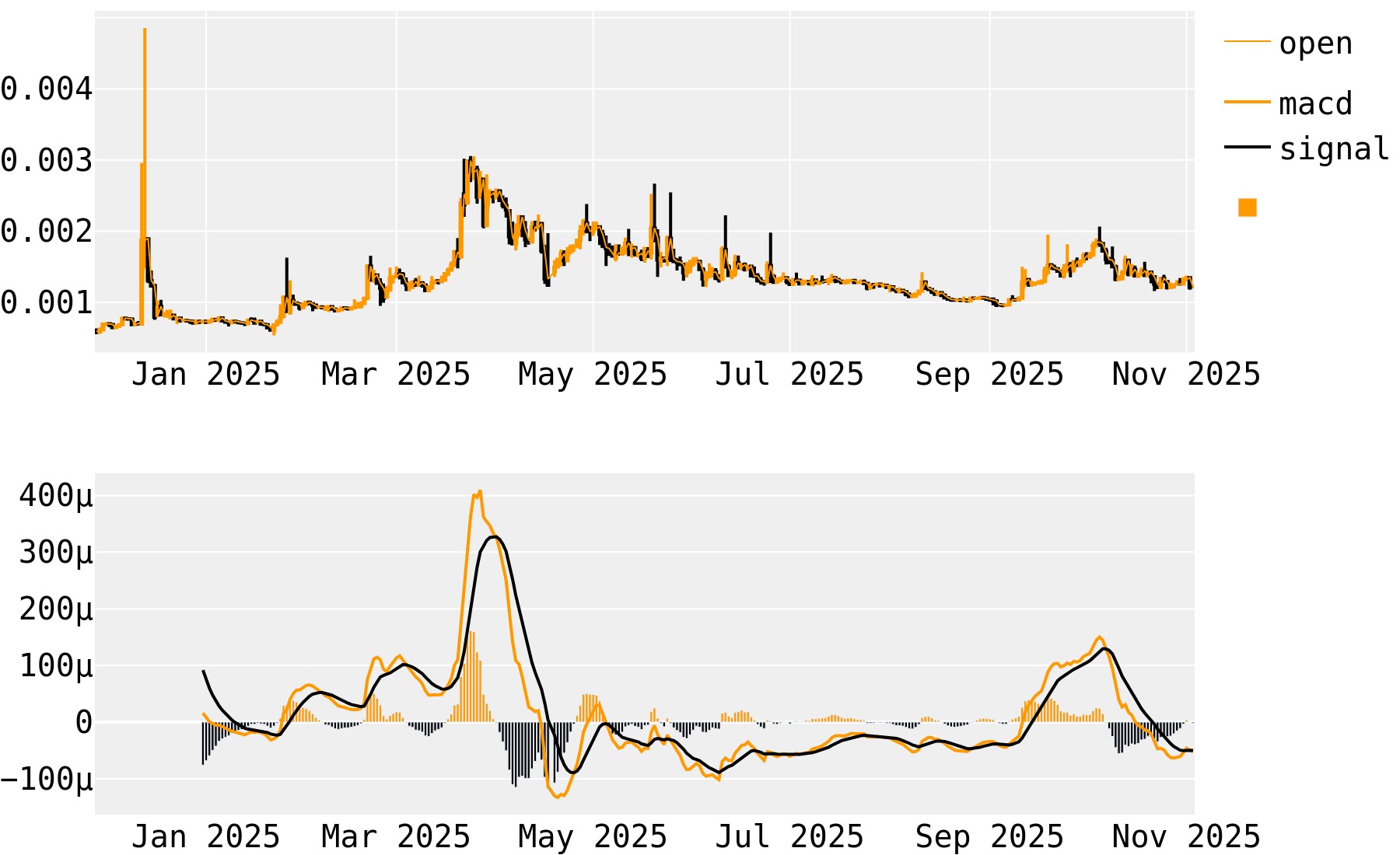 Instrumental Finance MACD