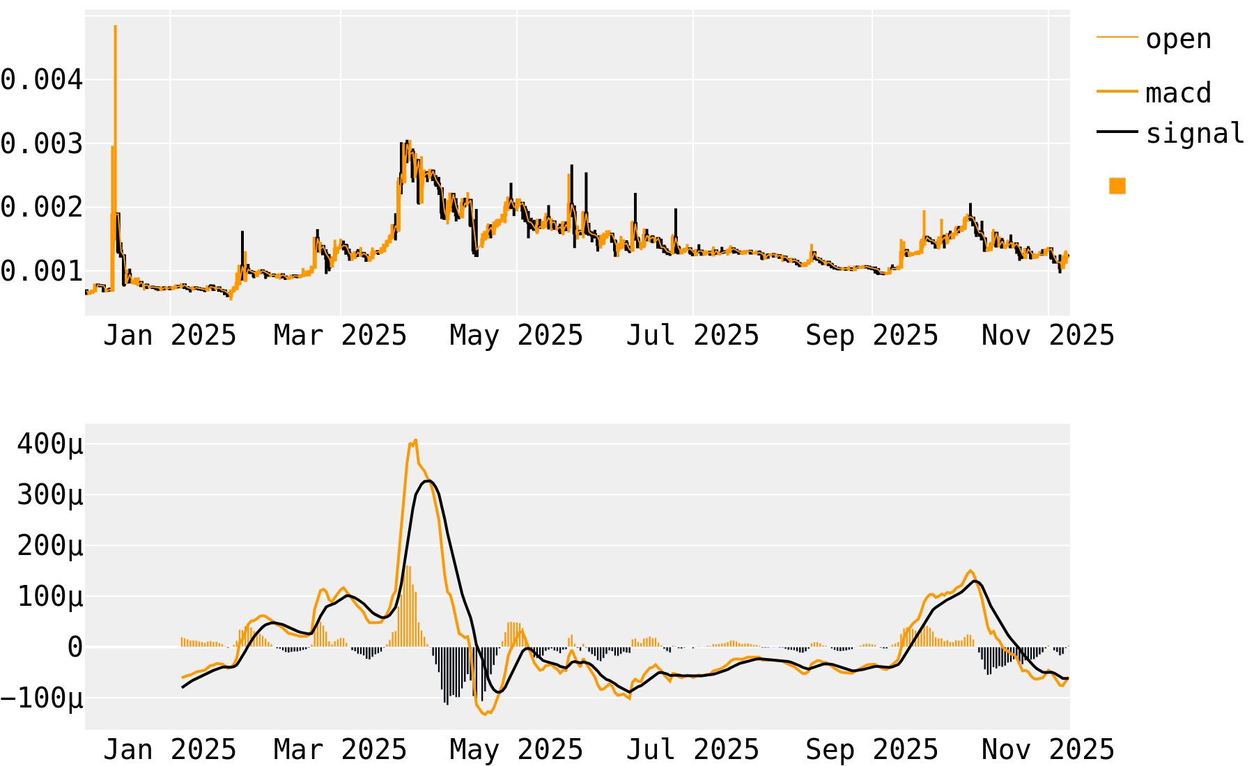 Instrumental Finance MACD