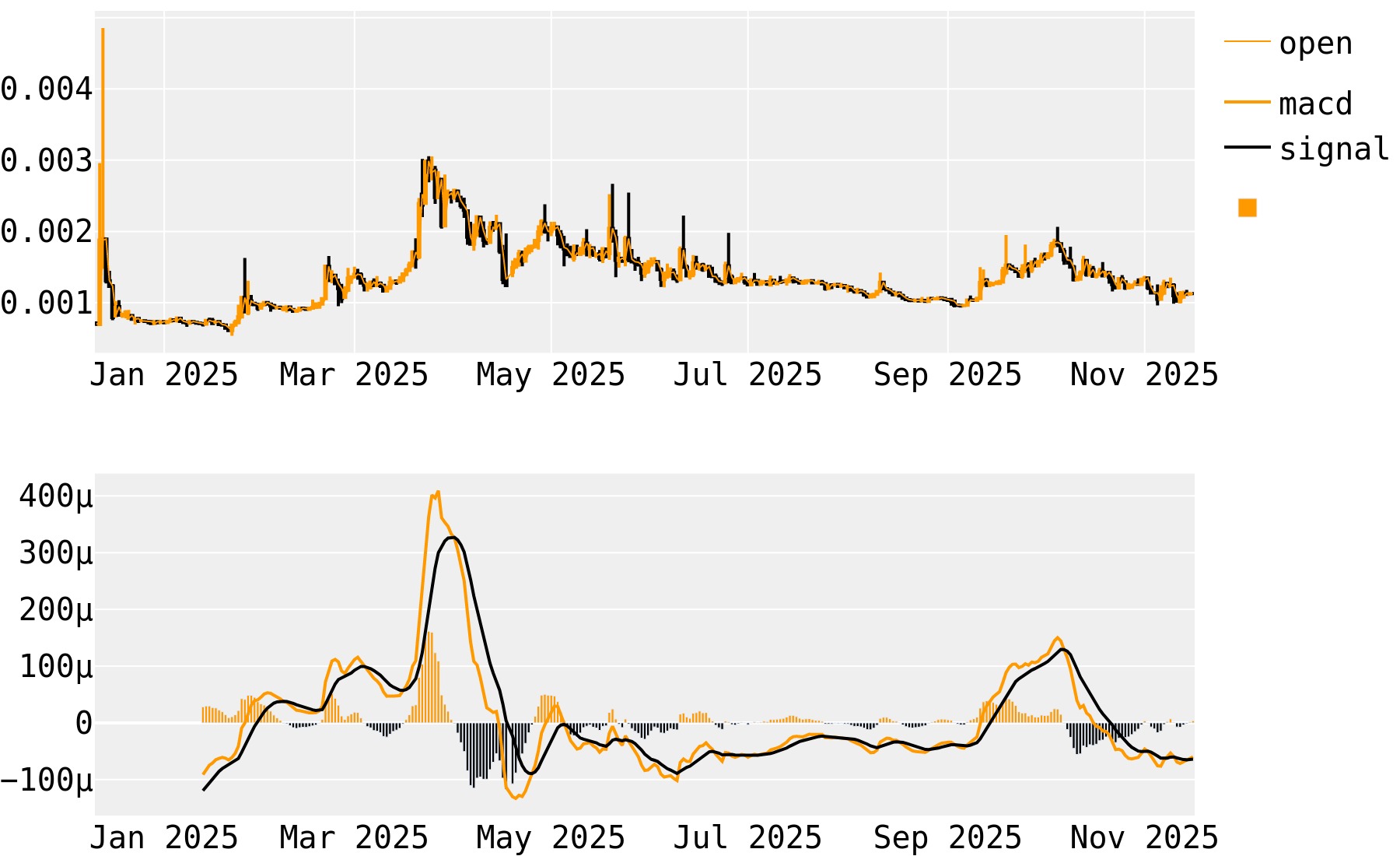 Instrumental Finance MACD