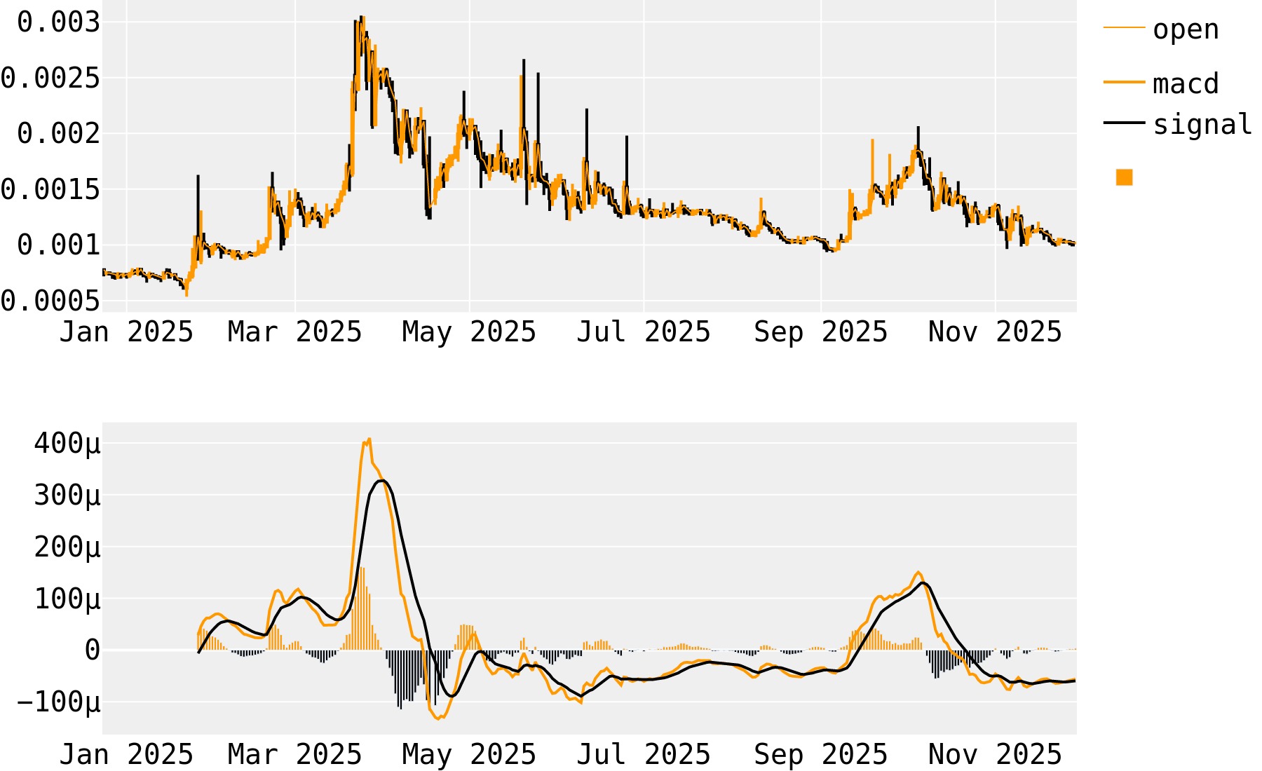 Instrumental Finance MACD