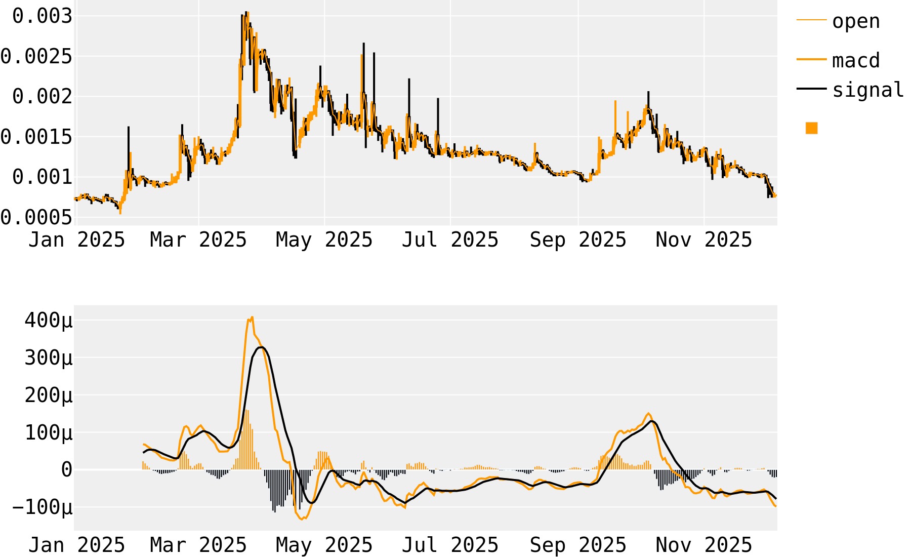 Instrumental Finance MACD