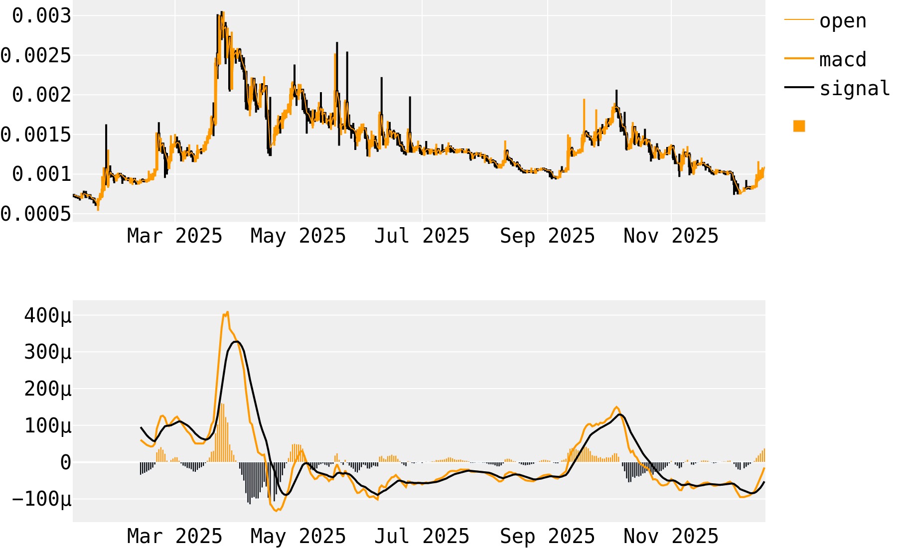 Instrumental Finance MACD
