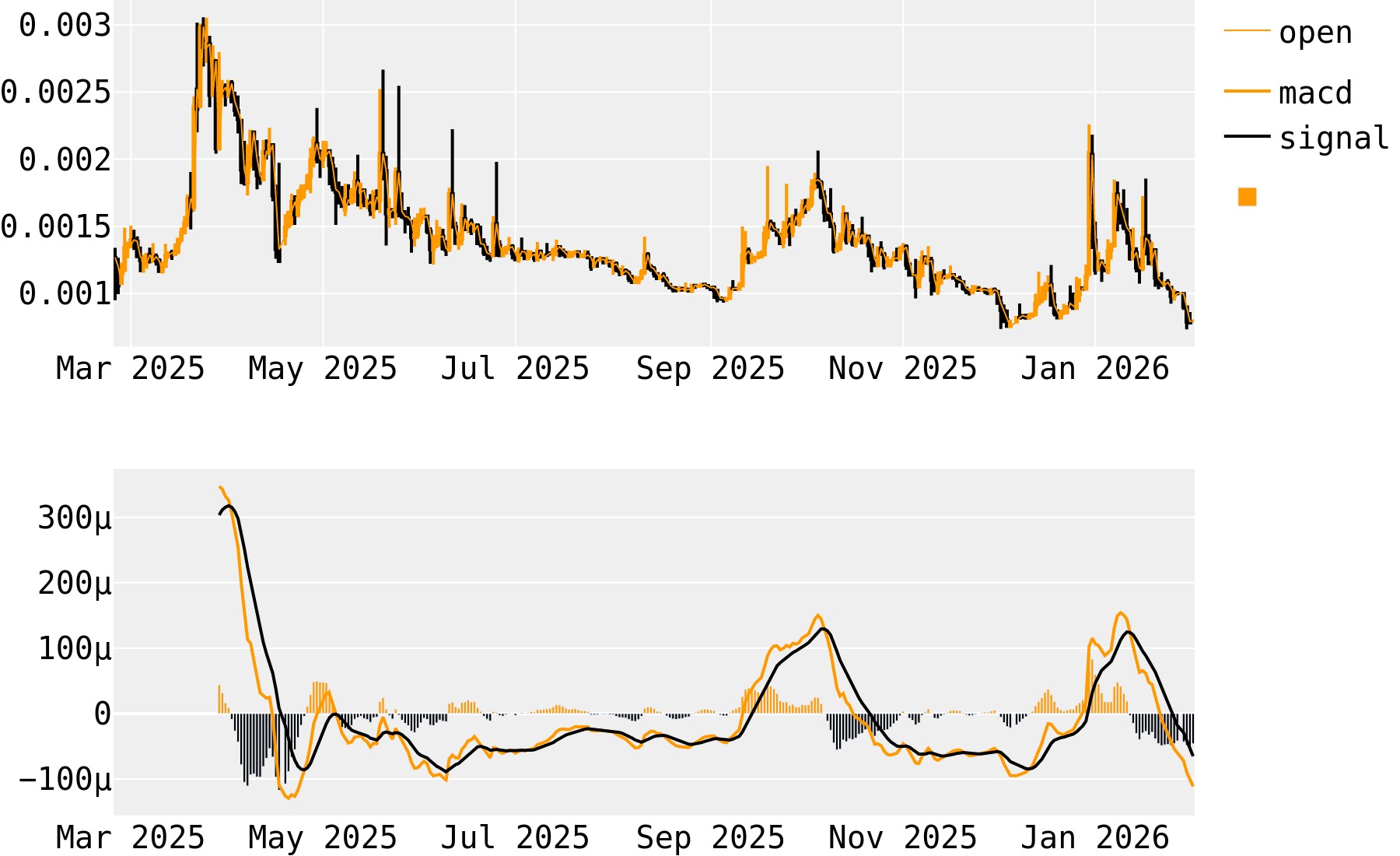 Instrumental Finance MACD