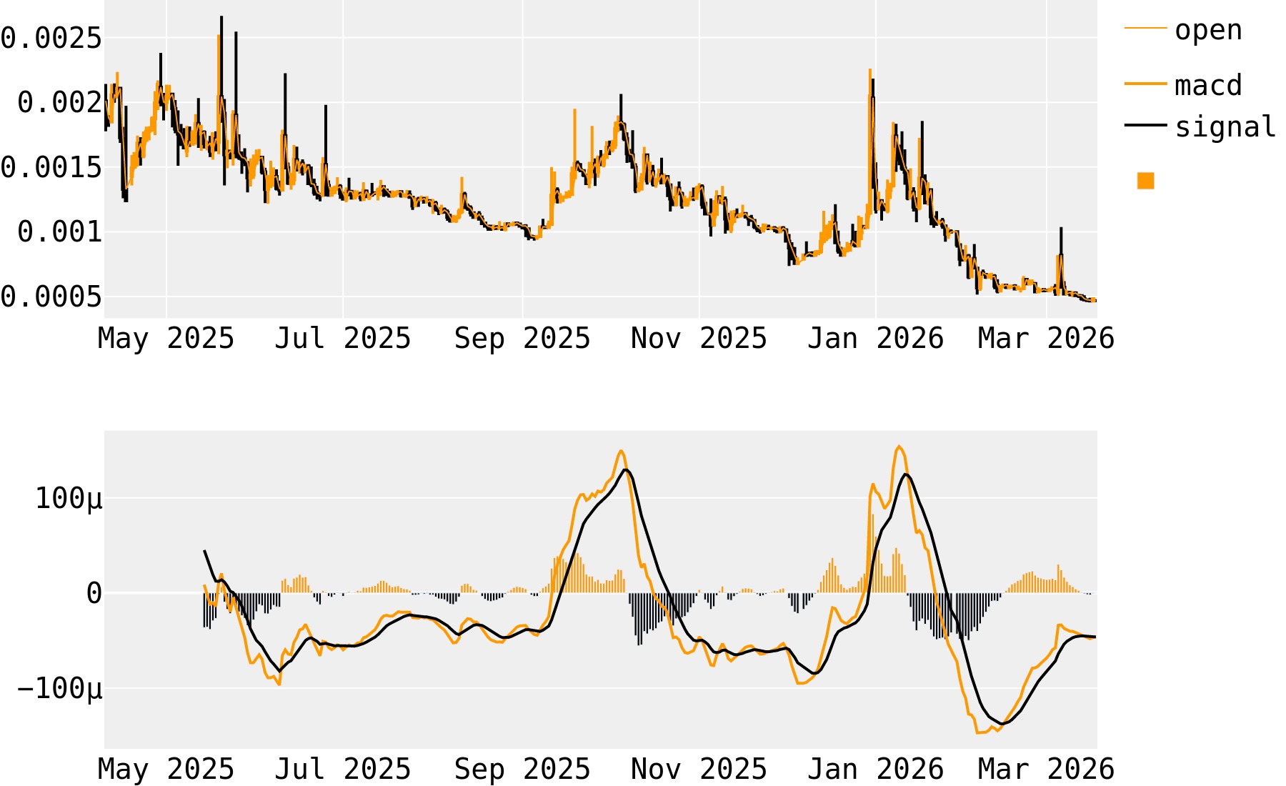 Instrumental Finance MACD