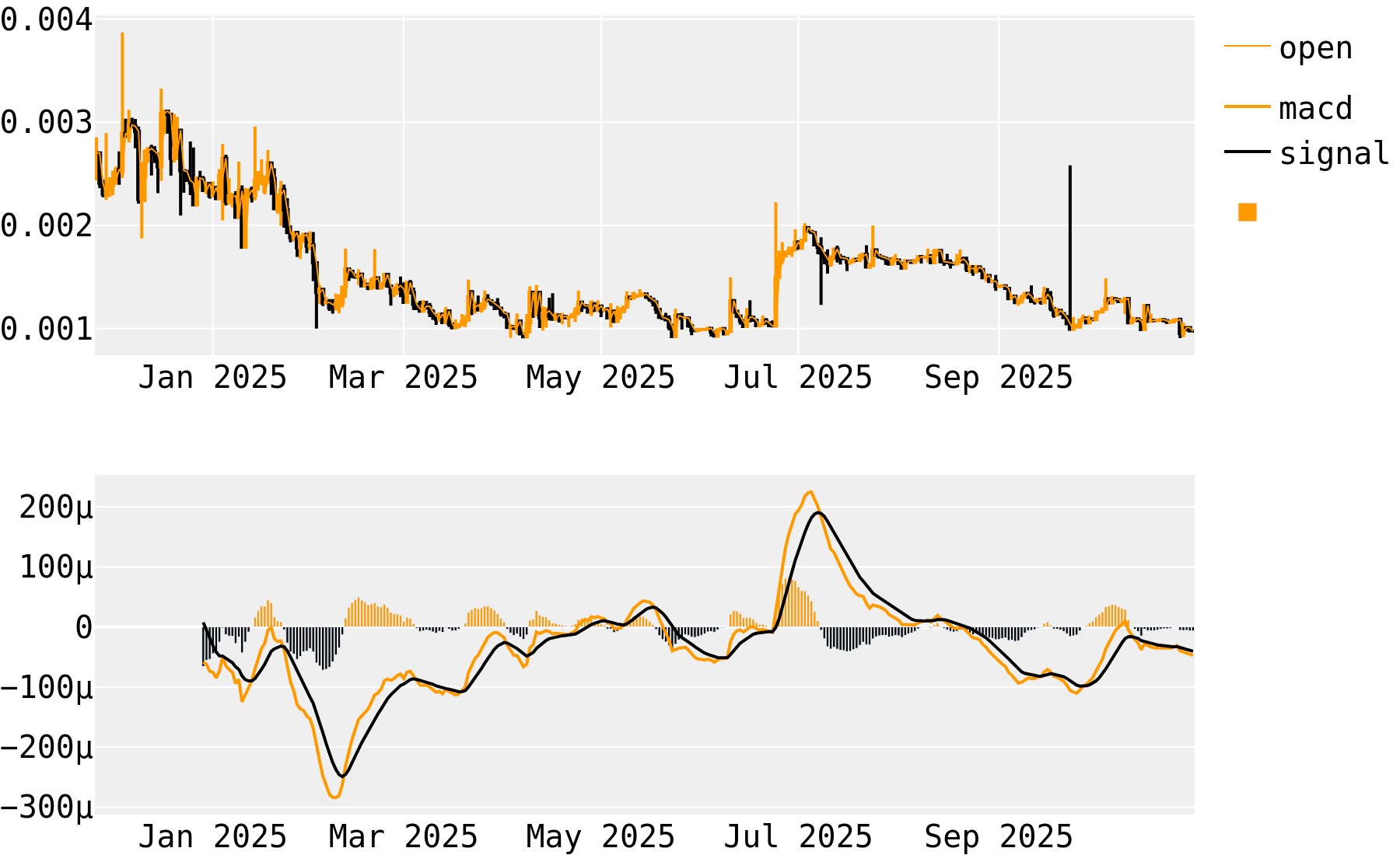Internet of Energy Network MACD