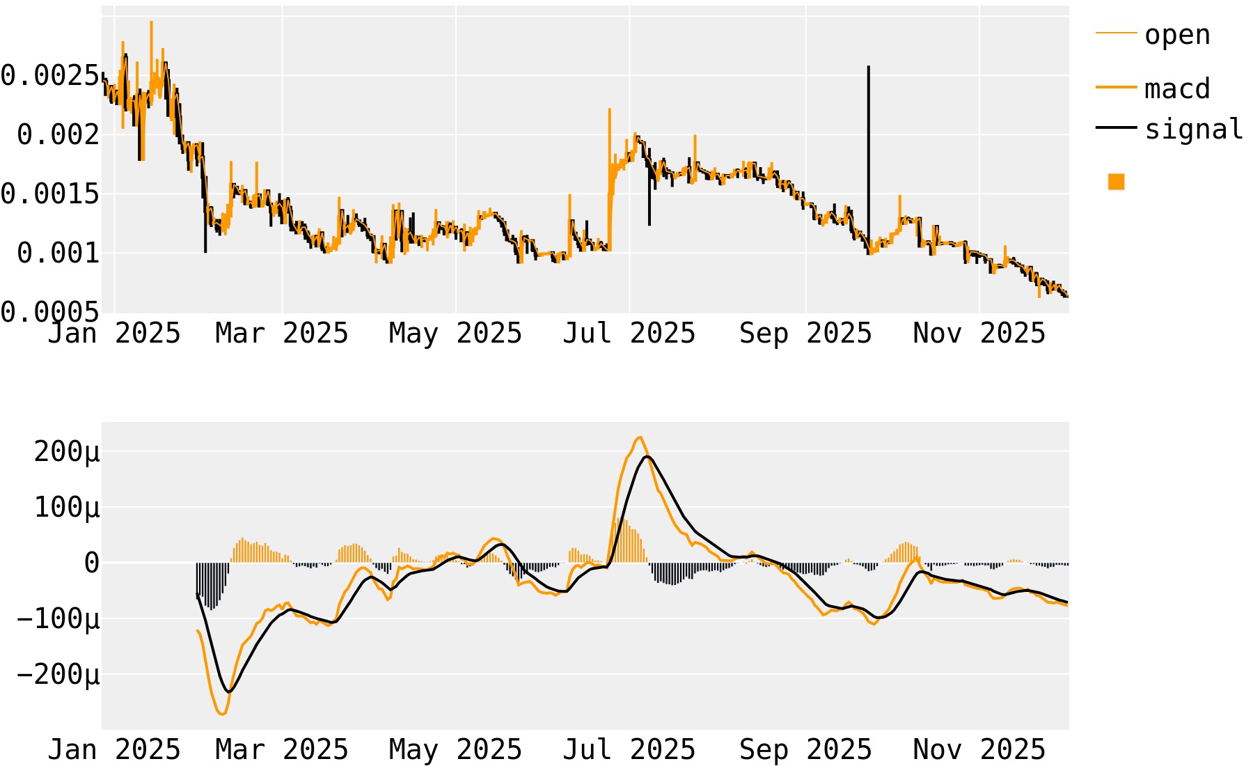 Internet of Energy Network MACD