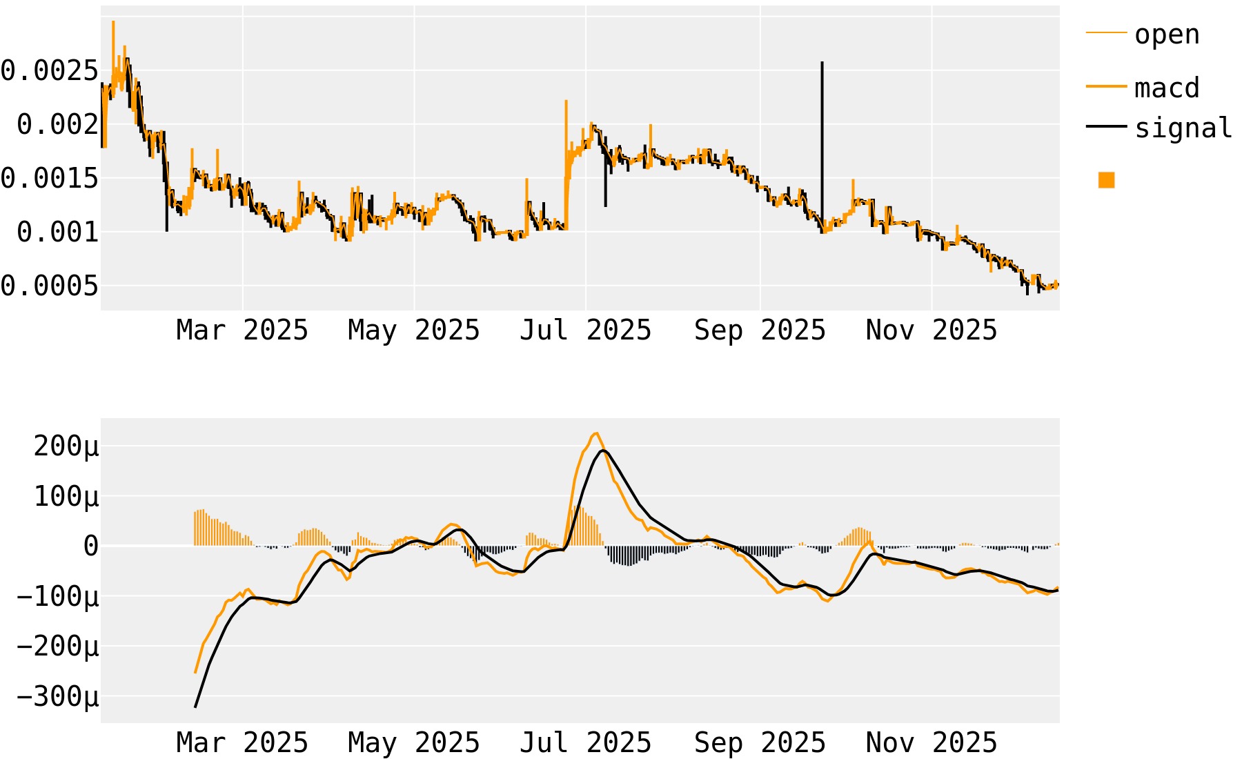Internet of Energy Network MACD