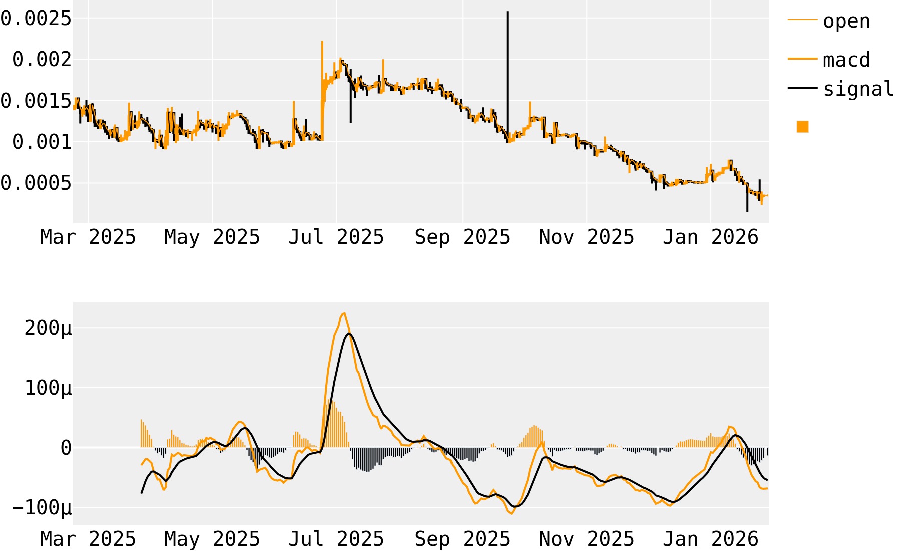 Internet of Energy Network MACD