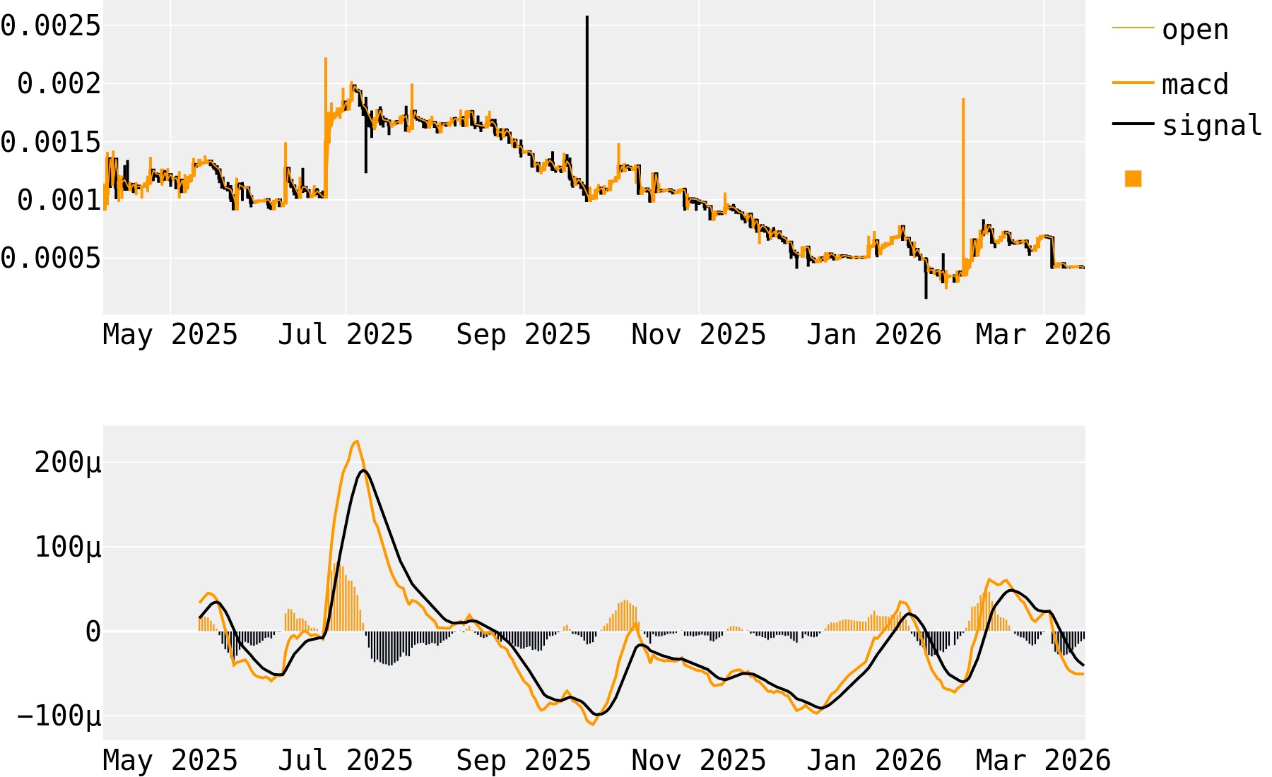 Internet of Energy Network MACD