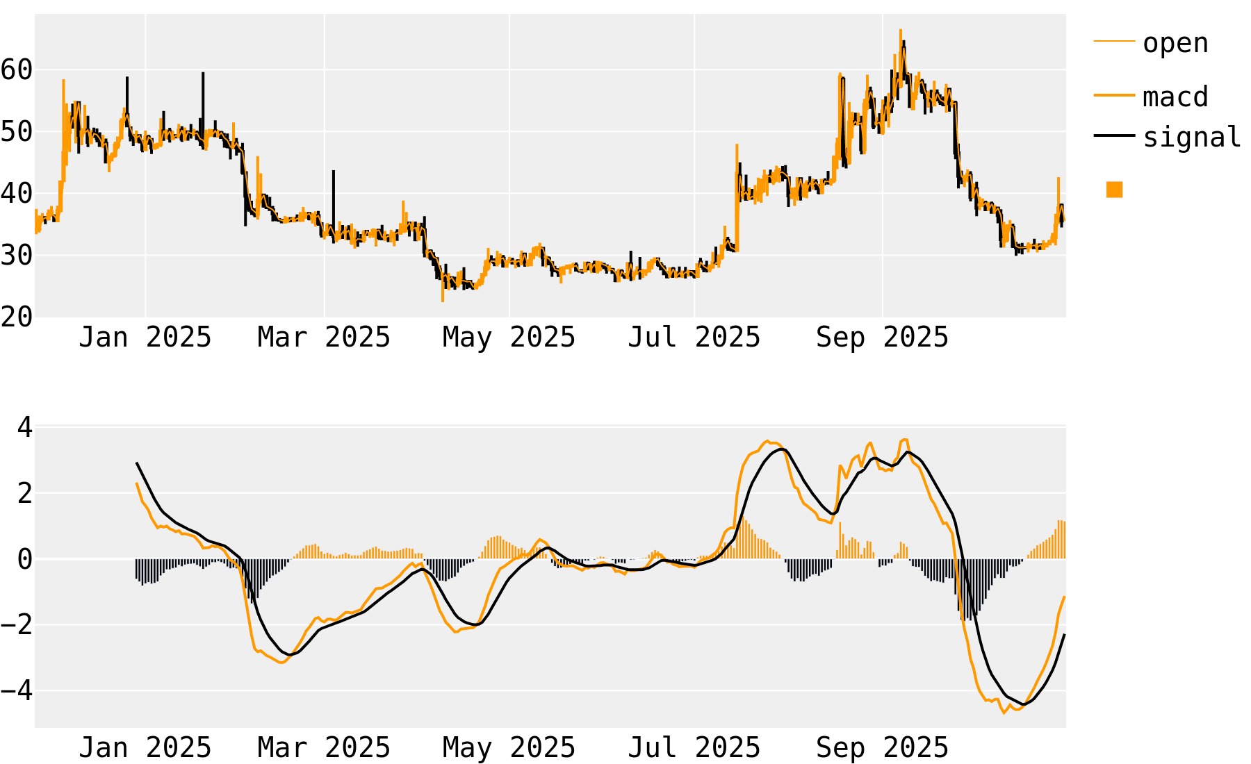 Inverse Finance MACD