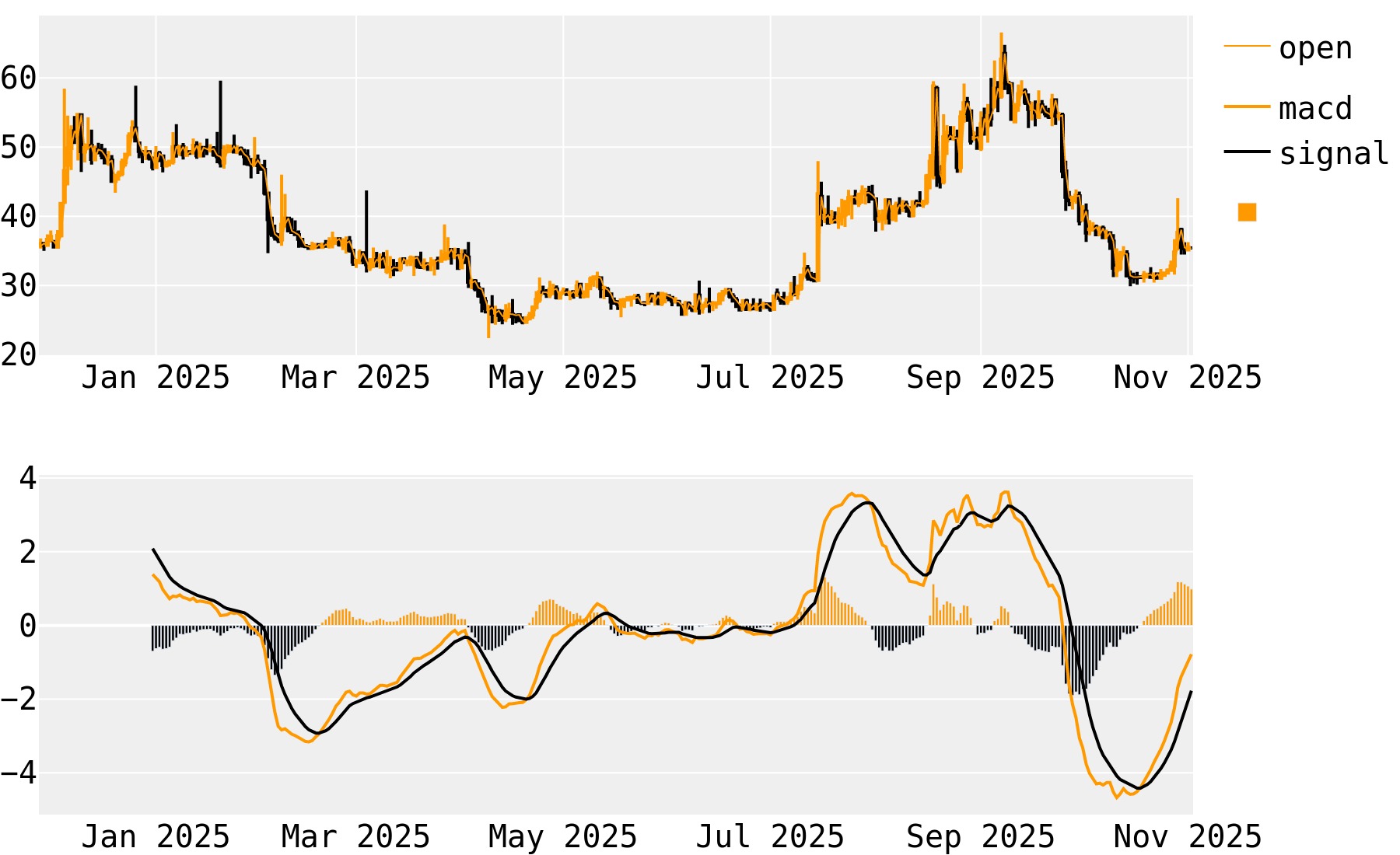 Inverse Finance MACD