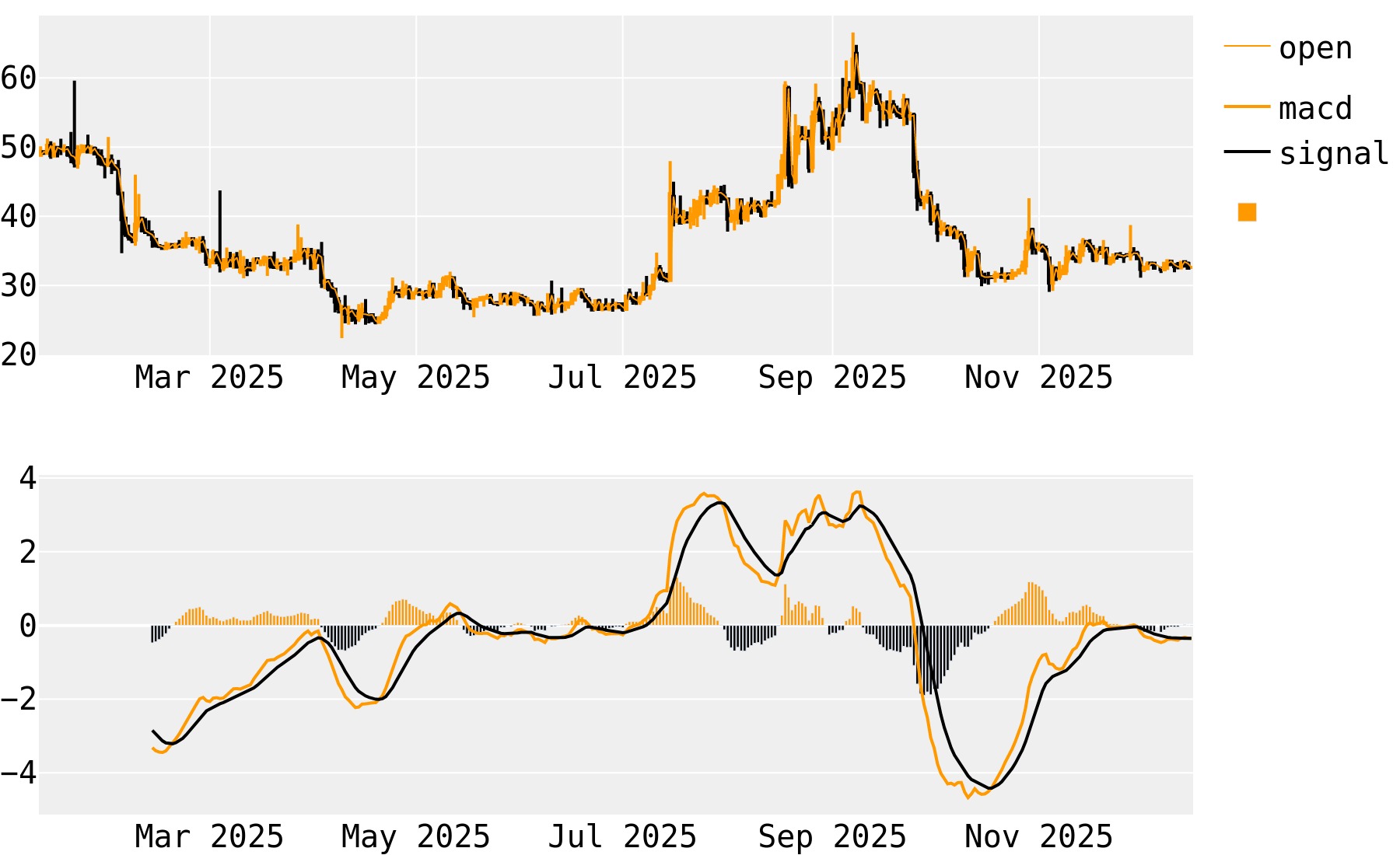 Inverse Finance MACD