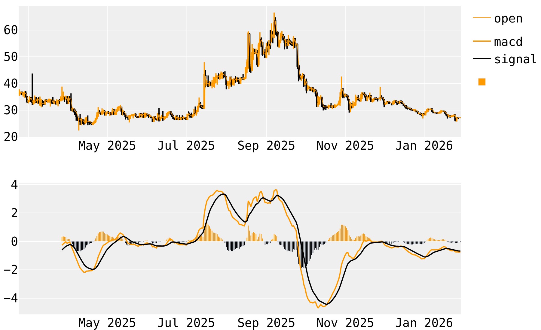 Inverse Finance MACD