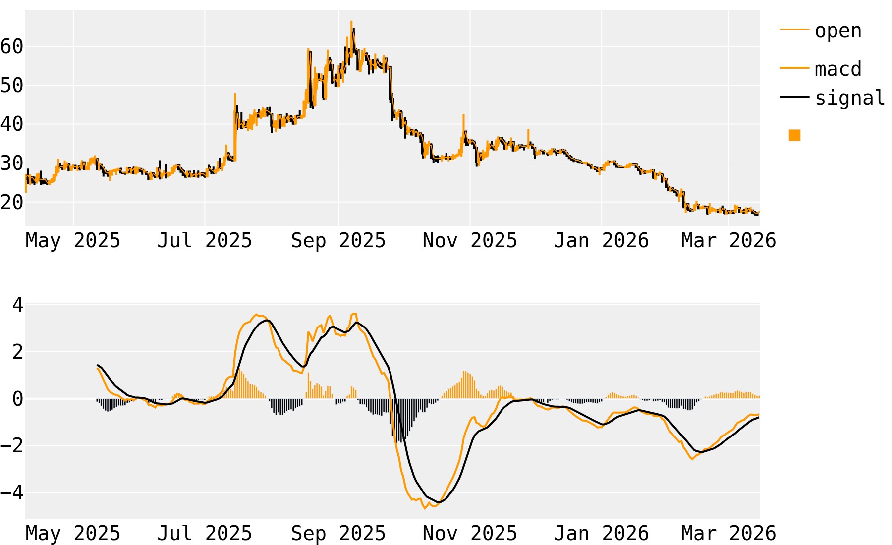 Inverse Finance MACD