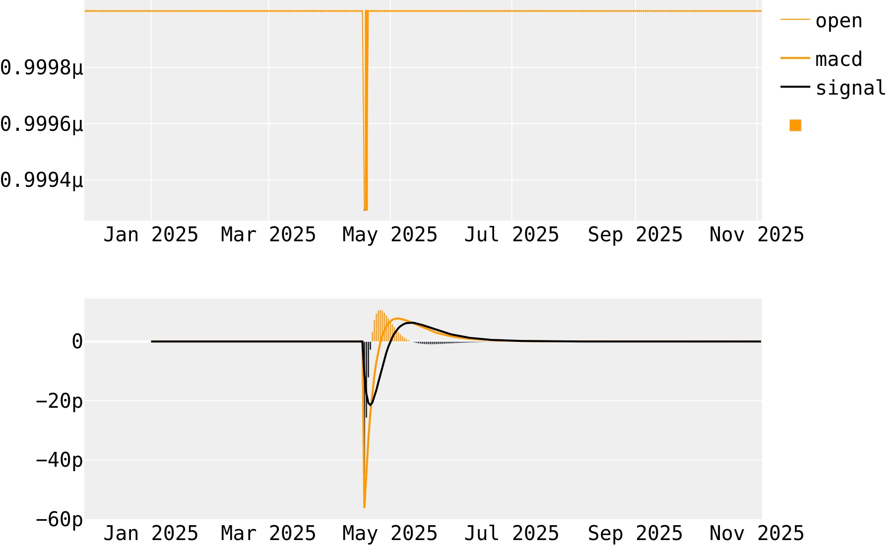 Invest Club Global MACD