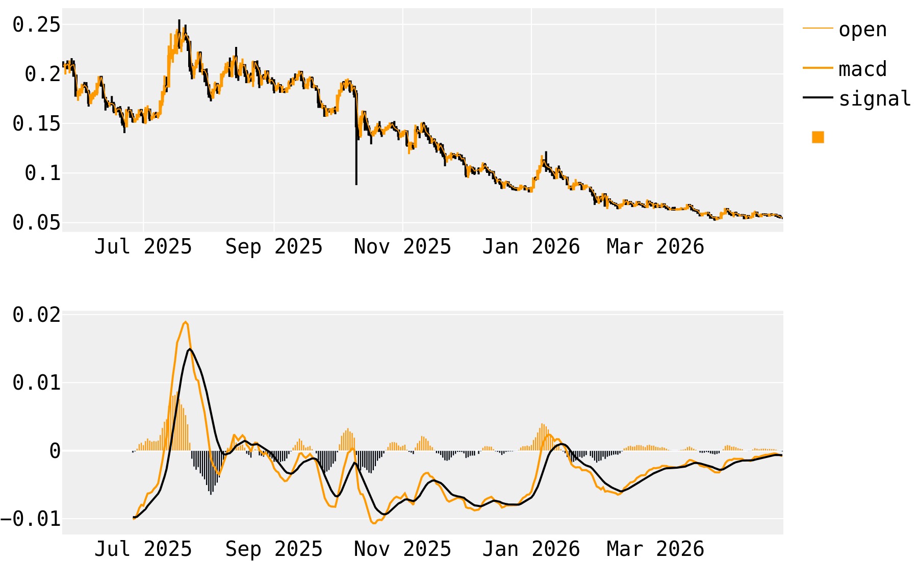 Йота MACD