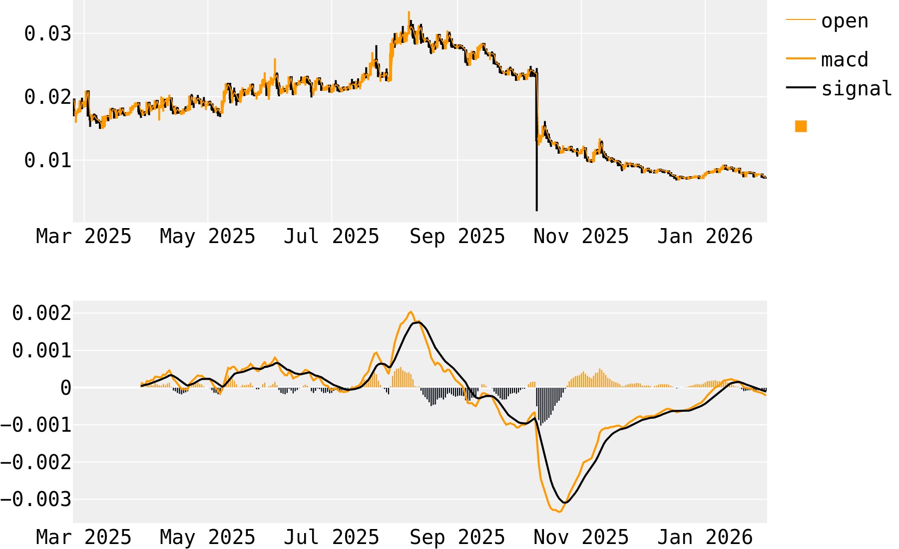 IoTeX MACD