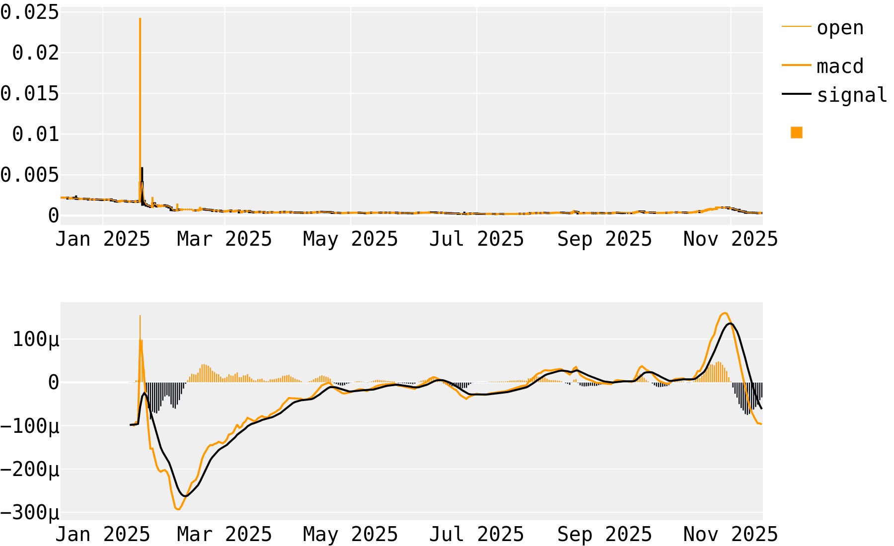 IQ Protocol MACD
